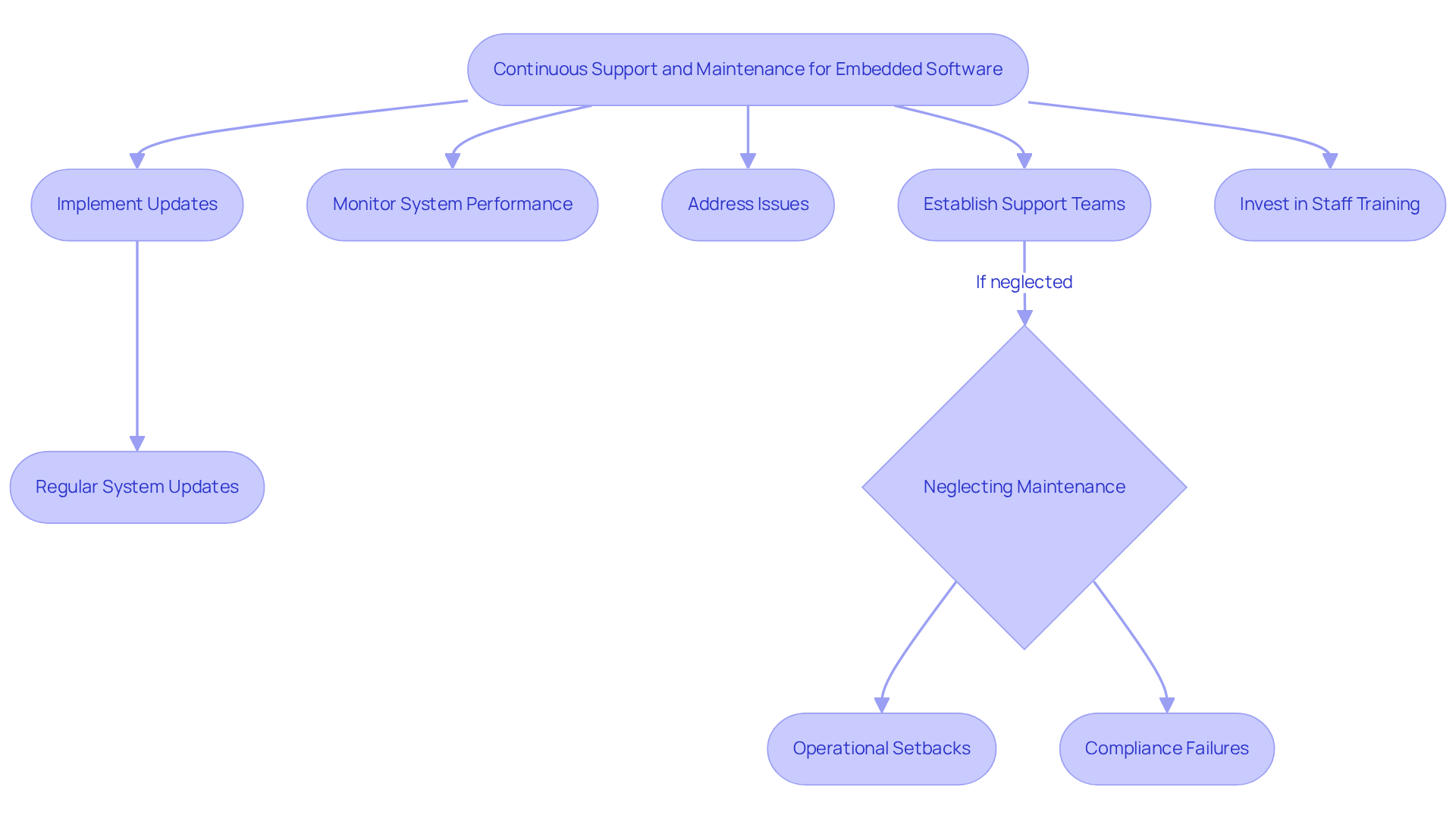 This flowchart outlines the essential steps for maintaining embedded software services. Each box represents a key action, and the arrows show how these actions connect. The green boxes indicate proactive measures that enhance system reliability, while the red boxes highlight the risks of neglecting maintenance. This flowchart outlines the essential steps for maintaining embedded software services. Each box represents a key action, and the arrows show how these actions connect. The green boxes indicate proactive measures that enhance system reliability, while the red boxes highlight the risks of neglecting maintenance.