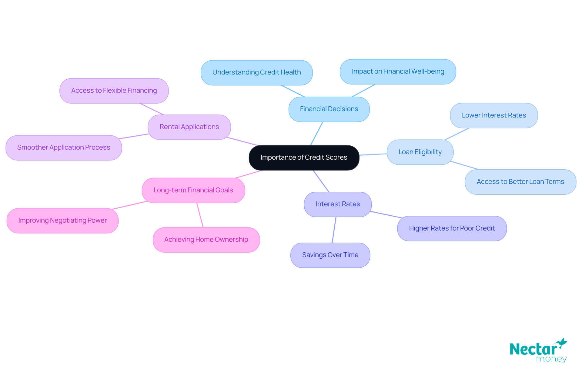 This mindmap illustrates how credit scores impact various financial aspects. Start with the central idea, then explore each branch to see how credit ratings affect loans, rentals, and long-term financial health.