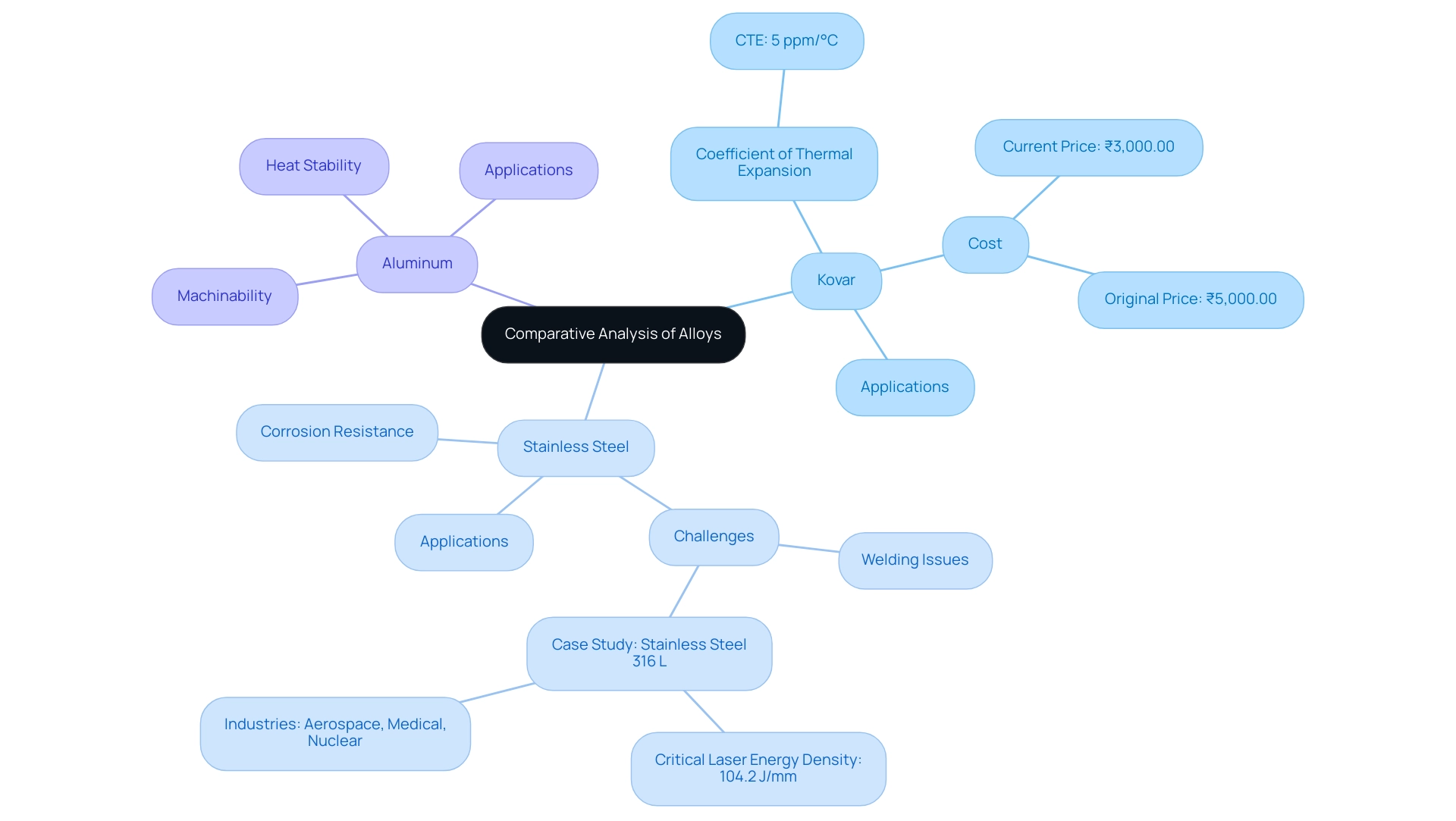 Each branch represents a different alloy, with sub-branches detailing key properties and applications.