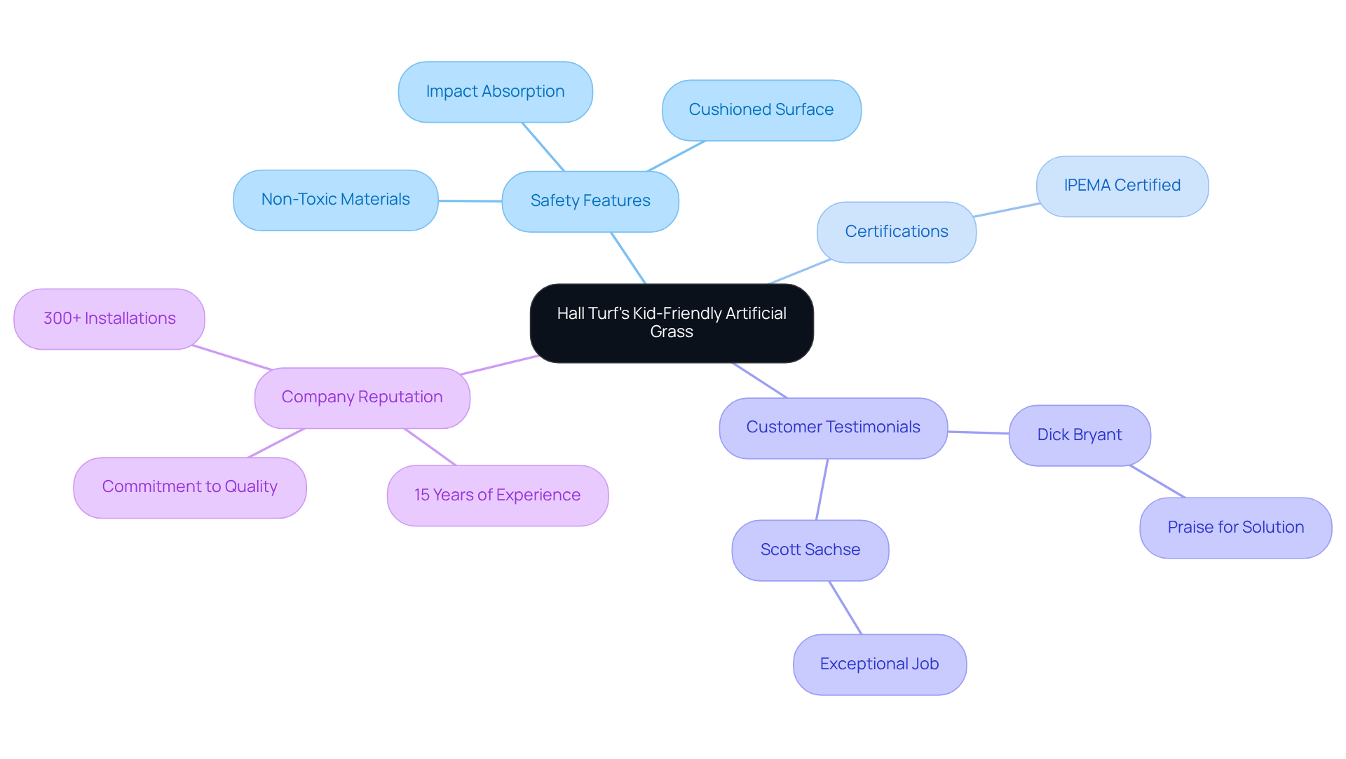 This mindmap shows how Hall Turf prioritizes safety and quality in their kid-friendly artificial grass. Each branch represents a key aspect: safety features ensure children can play without harm, certifications confirm compliance with safety standards, and testimonials highlight customer satisfaction. Follow the branches to see how these elements connect to the main idea.