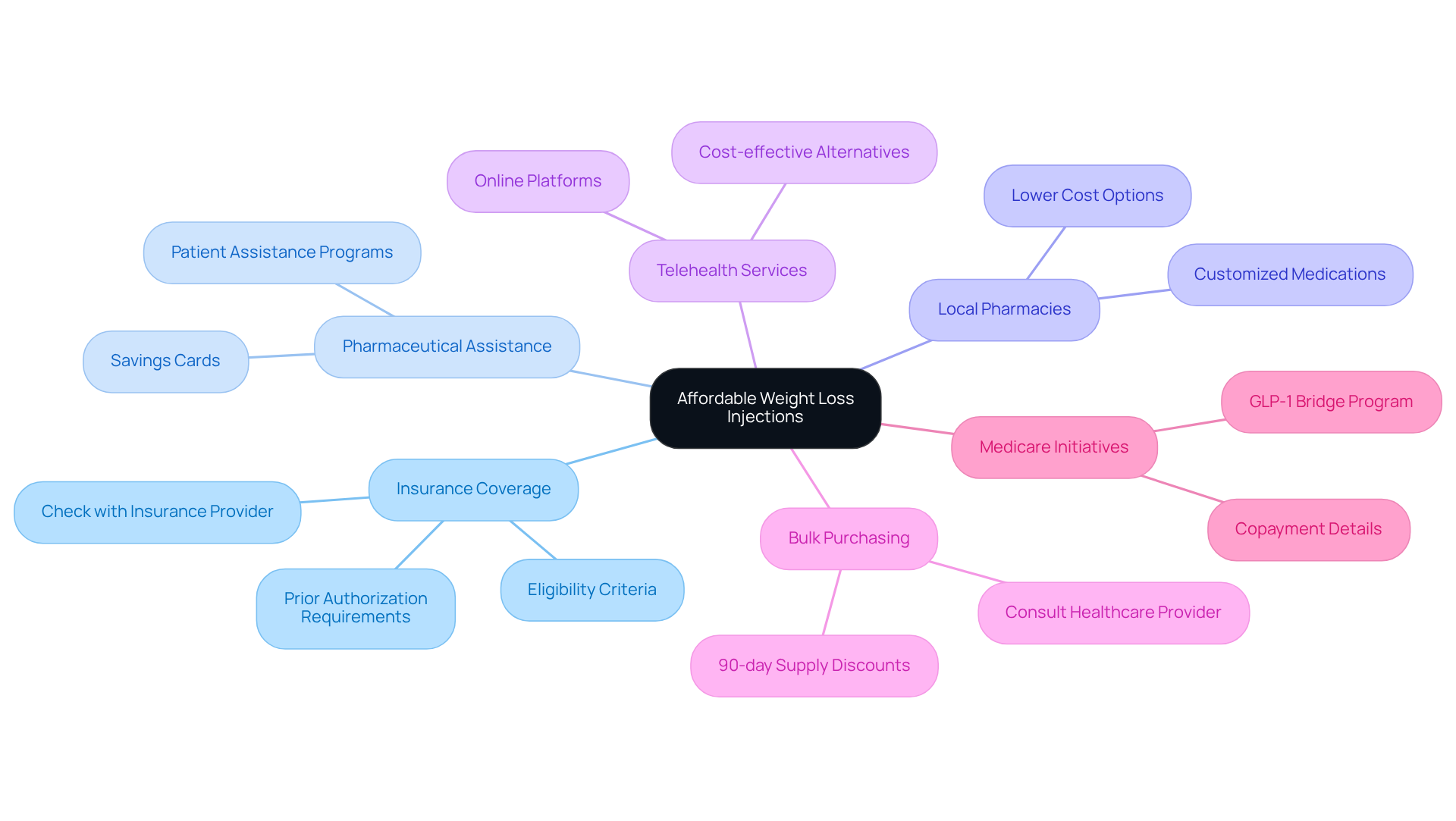 This mindmap starts with the main topic in the center and branches out into different strategies for finding affordable weight loss injections. Each branch represents a category of options, and the sub-branches provide specific details or actions you can take. Follow the branches to explore all the ways you can save on weight loss treatments!