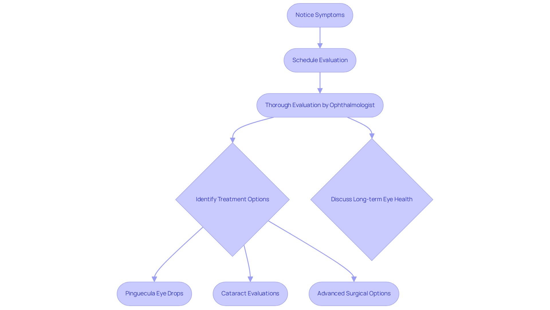 This flowchart illustrates the steps you can take when you notice symptoms of pinguecula. Start at the top and follow the arrows to see how you can get evaluated, what treatment options are available, and how we support your long-term eye health.