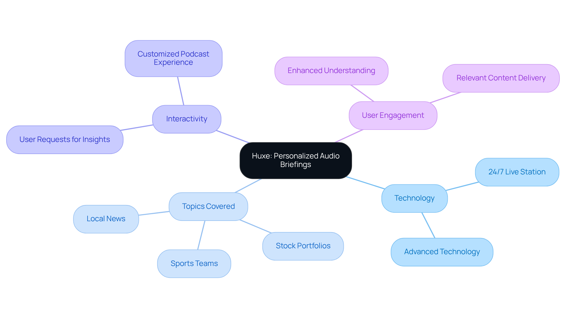 Start at the center with Huxe's main offering, then explore the branches to see how technology, topics, interactivity, and user engagement contribute to a tailored audio experience.