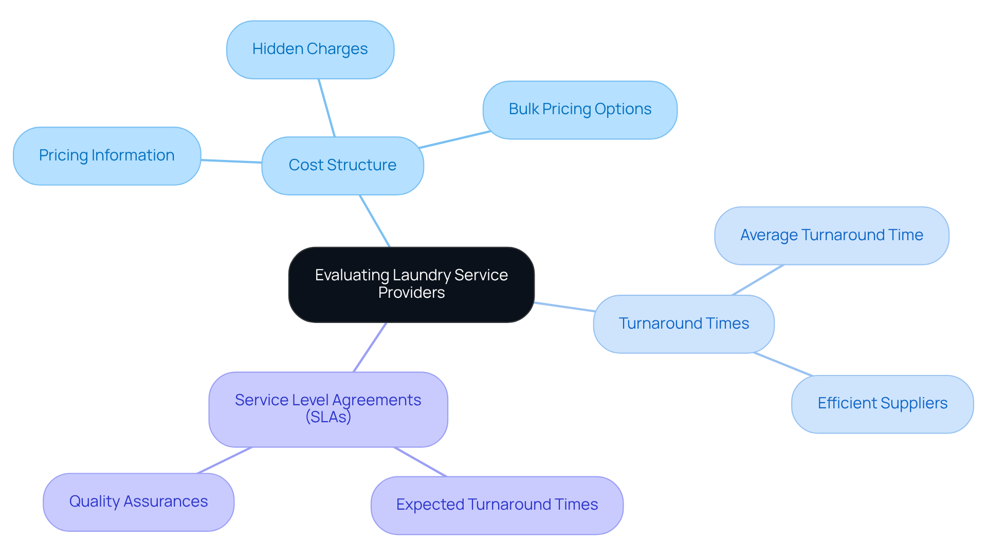 The central node represents the main topic, while the branches show key factors to consider. Each sub-branch provides more detail about that factor, helping you understand what to look for when choosing a laundry service.