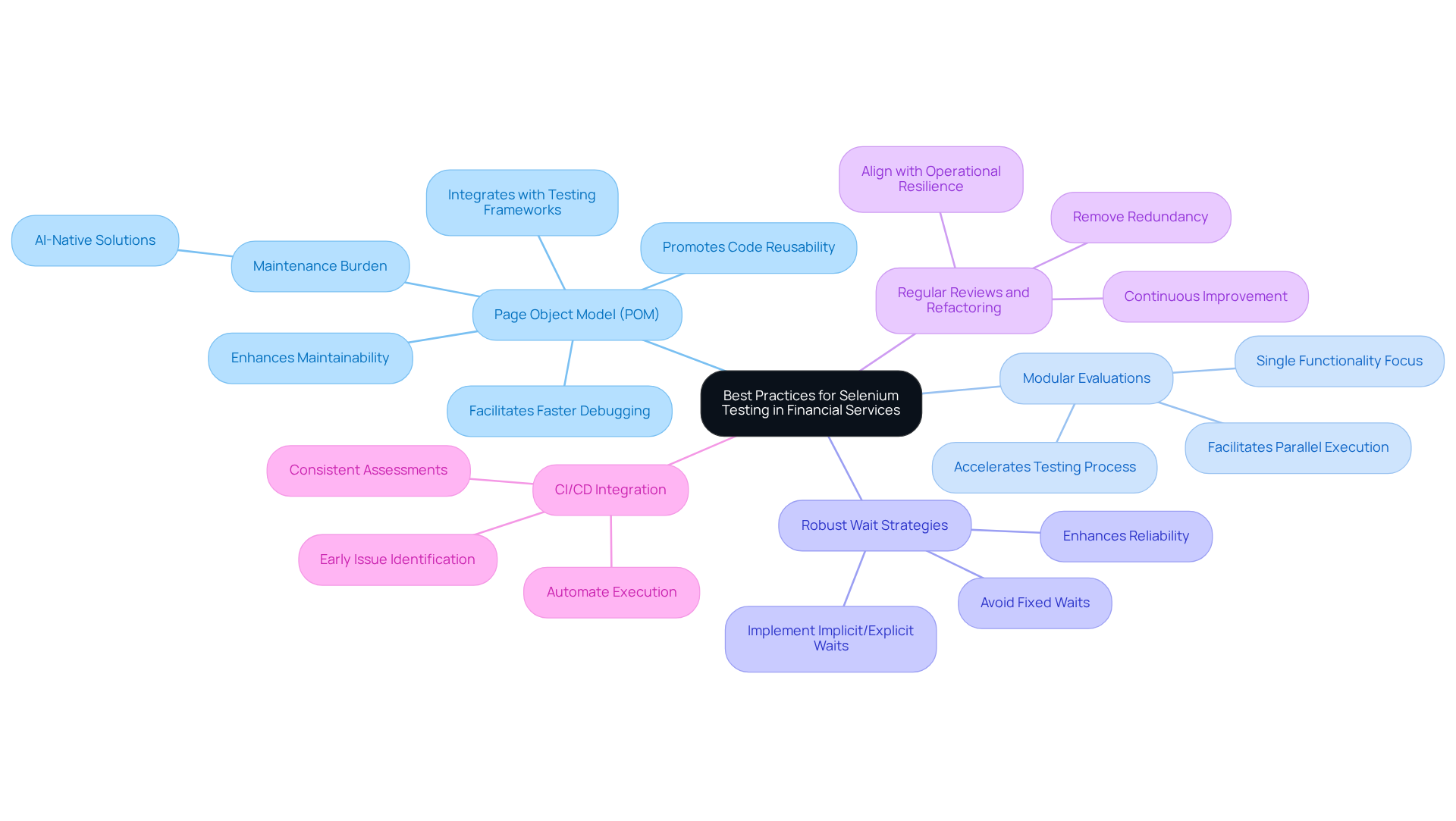The central node represents the overall goal of effective Selenium testing. Each branch shows a specific best practice, and the sub-branches provide additional details or benefits. This structure helps you understand how each practice contributes to improving testing efficiency and reliability. The central node represents the overall goal of effective Selenium testing. Each branch shows a specific best practice, and the sub-branches provide additional details or benefits. This structure helps you understand how each practice contributes to improving testing efficiency and reliability.