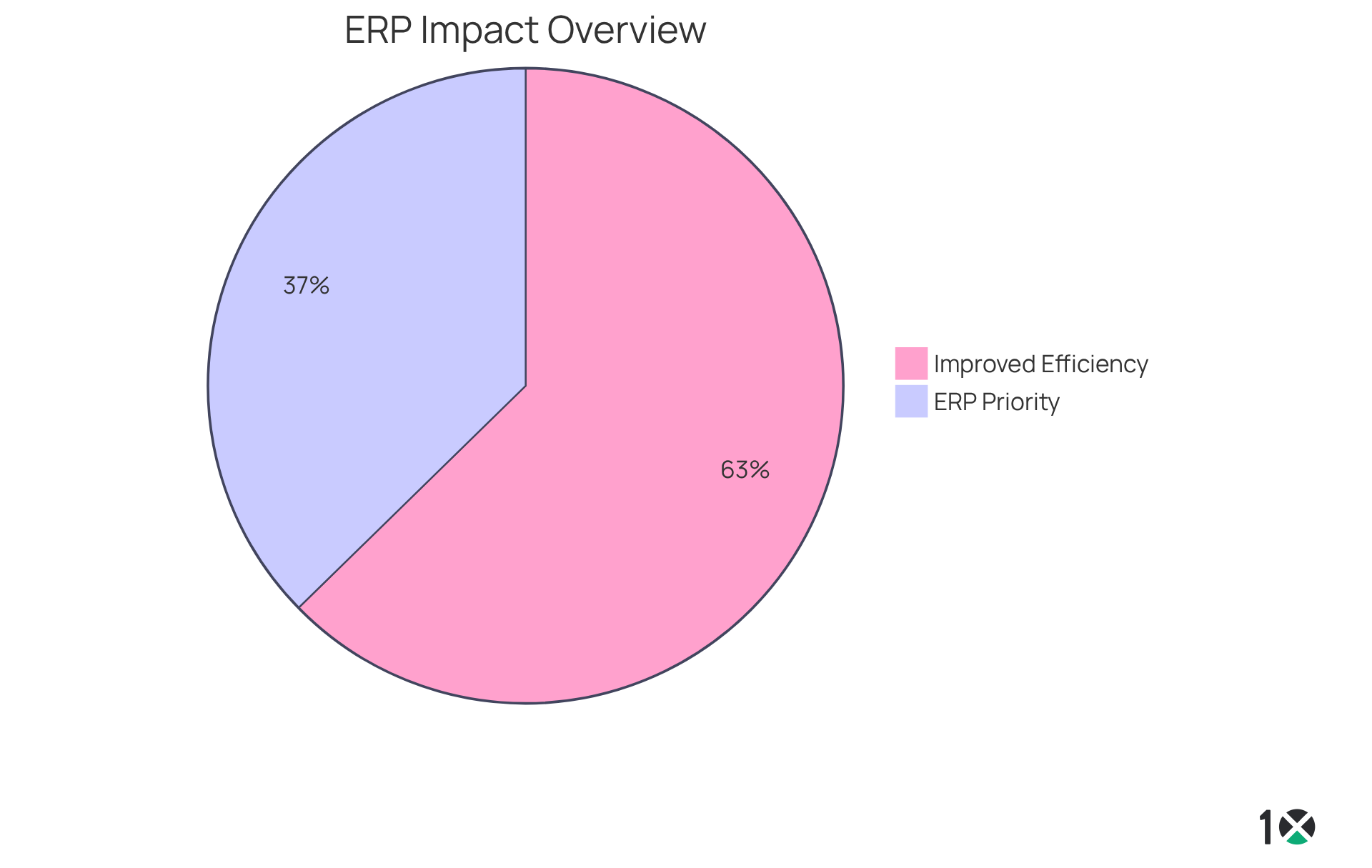 This pie chart shows how many businesses see ERP as a priority and how many users report increased efficiency — the bigger the slice, the more significant the data point.