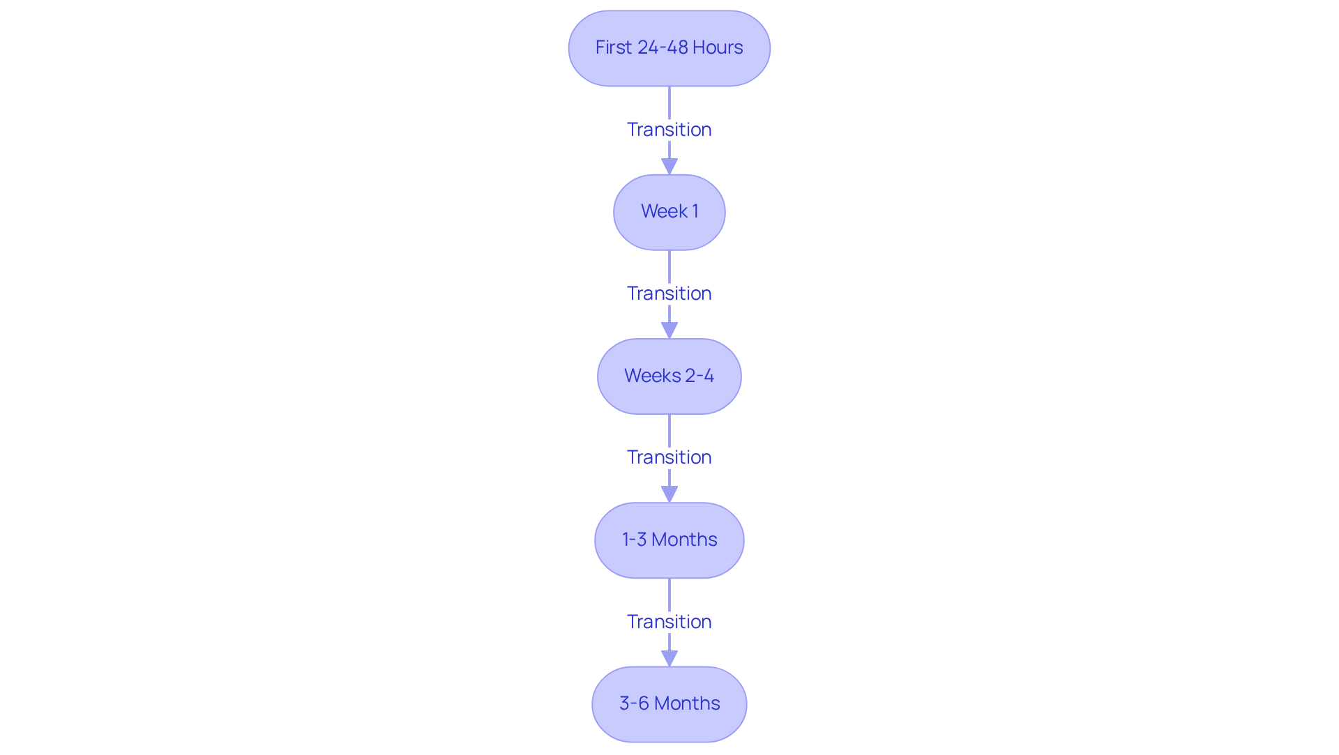 This flowchart shows the recovery journey after LASIK surgery. Each box represents a different time frame, detailing what you can expect as your vision improves. Follow the arrows to see how your recovery progresses over time.