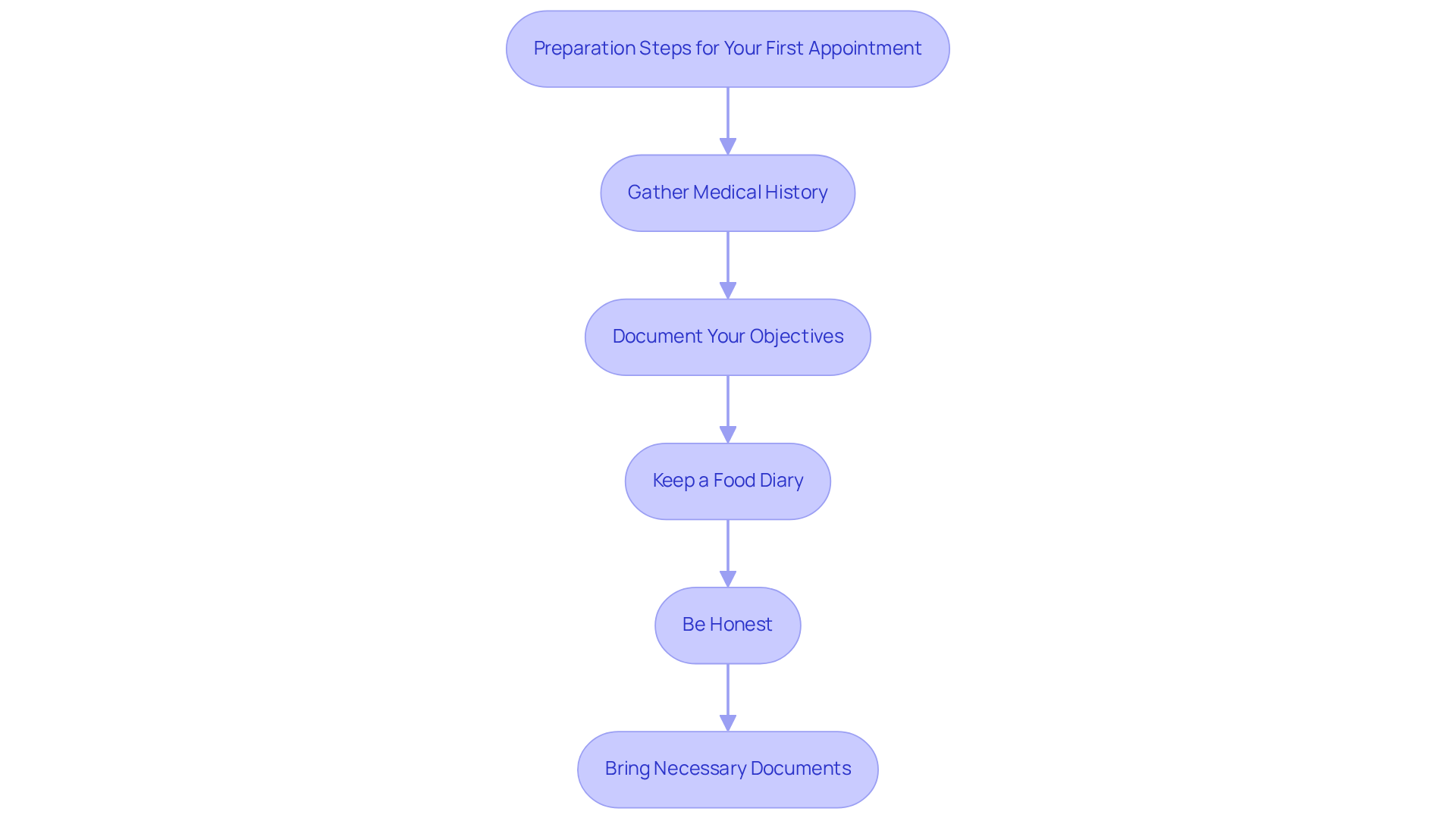 This flowchart shows the steps you should take before your first appointment. Start at the top and follow the arrows down to see what you need to do to be fully prepared. Each box represents an important action to help you make the most of your visit. This flowchart shows the steps you should take before your first appointment. Start at the top and follow the arrows down to see what you need to do to be fully prepared. Each box represents an important action to help you make the most of your visit.