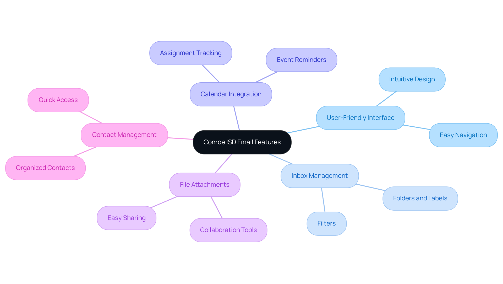 The central node represents the Conroe ISD email system, and each branch shows a key feature. Follow the branches to learn about each feature and how it can help you succeed academically. The central node represents the Conroe ISD email system, and each branch shows a key feature. Follow the branches to learn about each feature and how it can help you succeed academically.