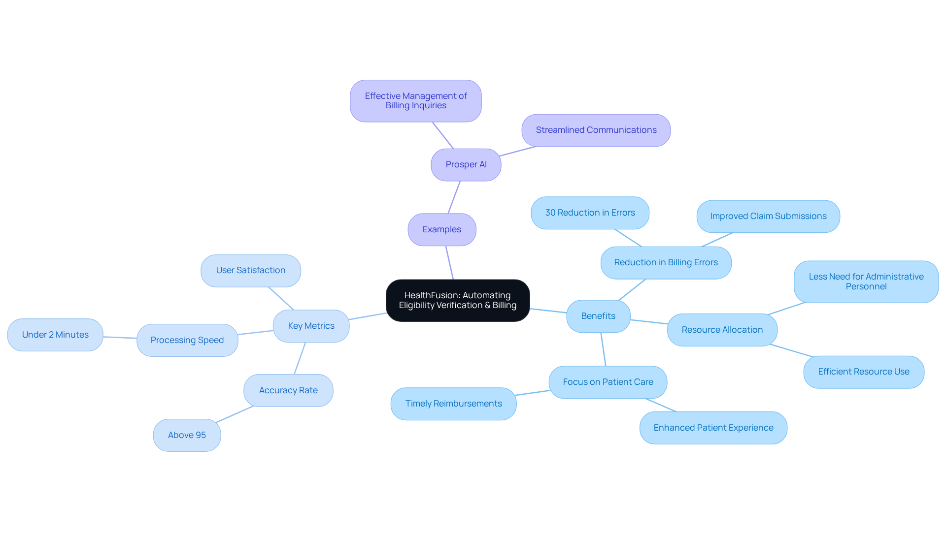 The center shows the main topic of automation in healthcare billing. Follow the branches to explore the benefits, metrics for evaluation, and specific examples of effective platforms.