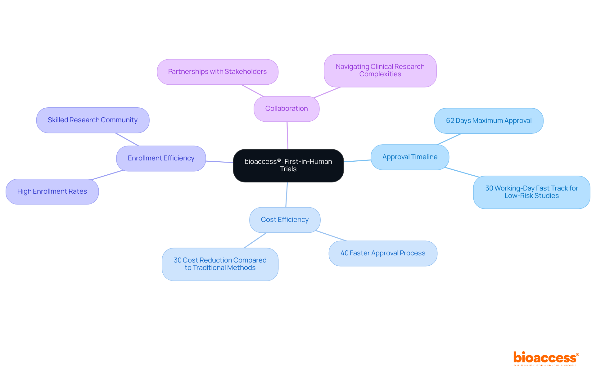 The central node represents bioaccess®, and the branches show its key features and benefits. Each branch connects to specific details, illustrating how bioaccess® is transforming the research landscape.