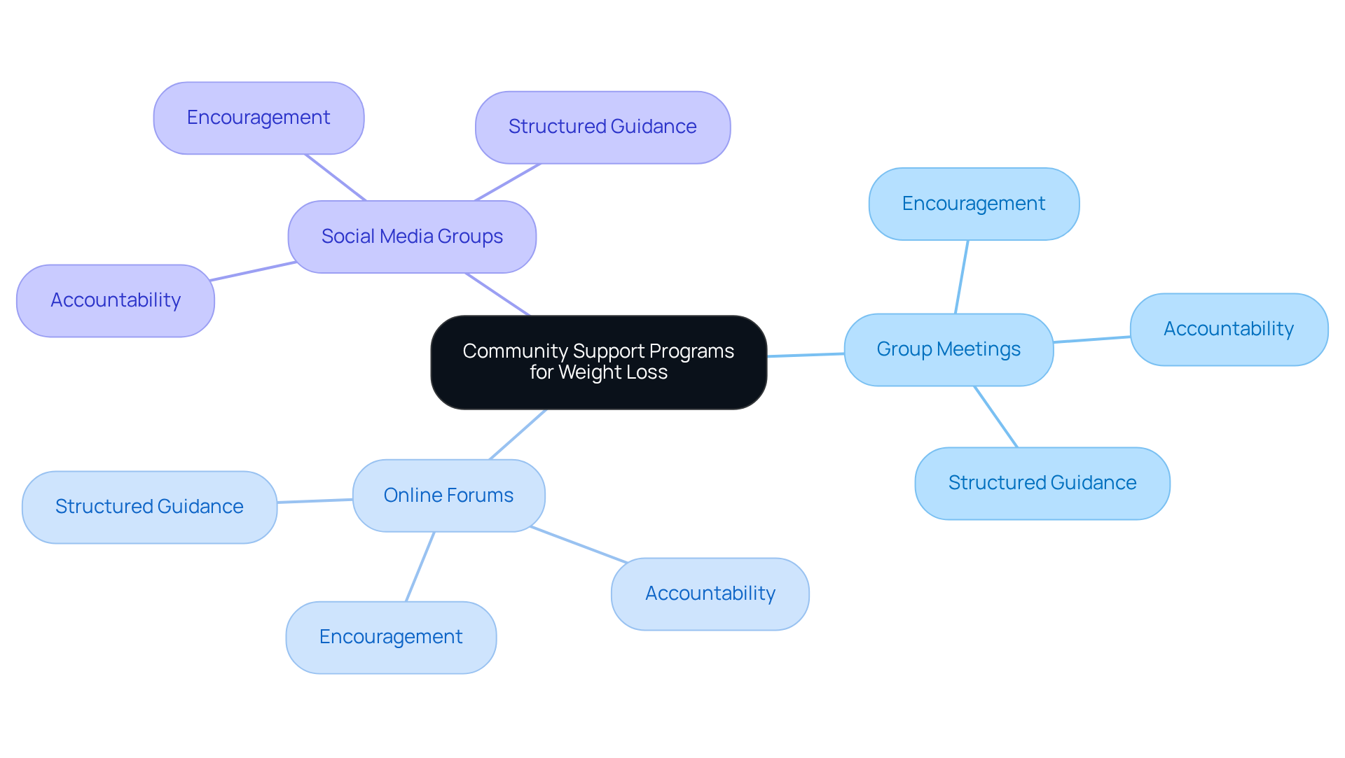 The center represents the main theme of community support for weight loss. Each branch shows different types of support initiatives, and the sub-branches highlight the benefits they provide. This layout helps visualize how these programs work together to motivate individuals on their weight loss journeys.