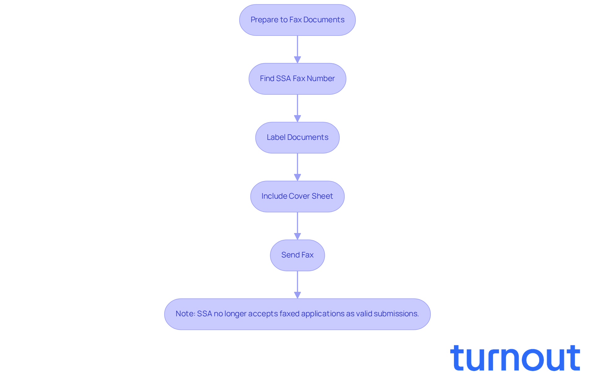 Follow the arrows to see each step you need to take when faxing documents to the SSA. Each box represents an action, and the flow shows the order to complete them. Remember to check the policy change at the end!