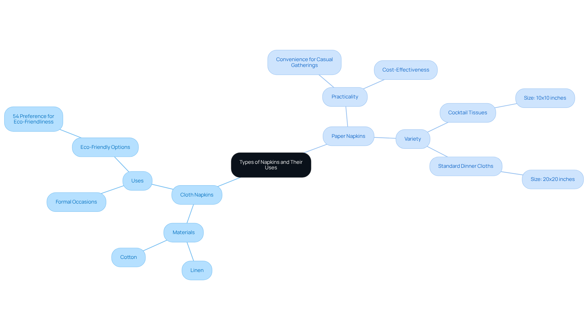 The central node represents the overall topic, while the branches show the main categories of napkins. Each sub-branch provides specific details about the types, uses, and consumer preferences, helping you understand how to choose the right napkin for any event.