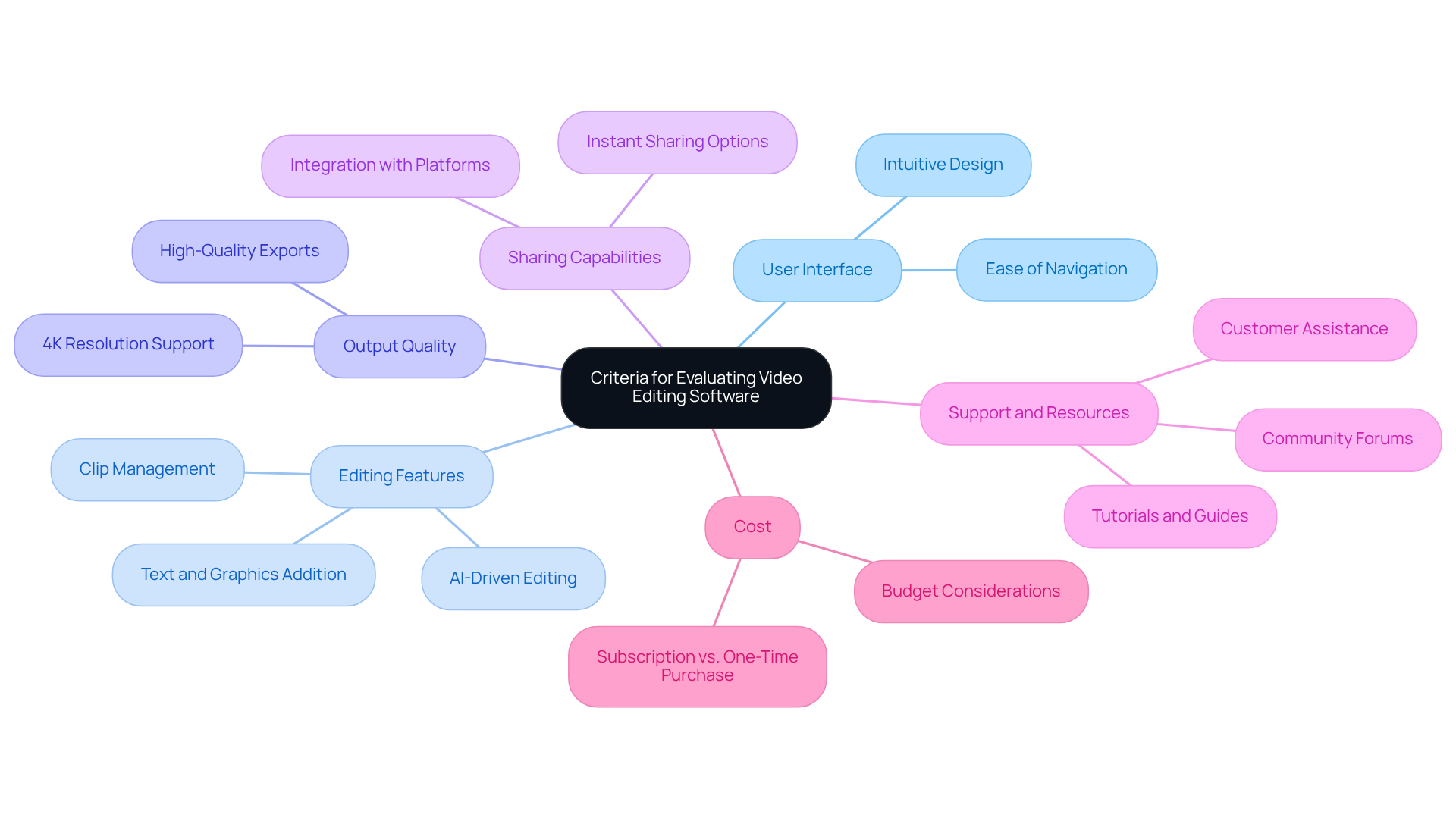 The center of the mindmap highlights the main topic, with branches for each key criterion. Explore each branch to see how it contributes to choosing the best video editing software.