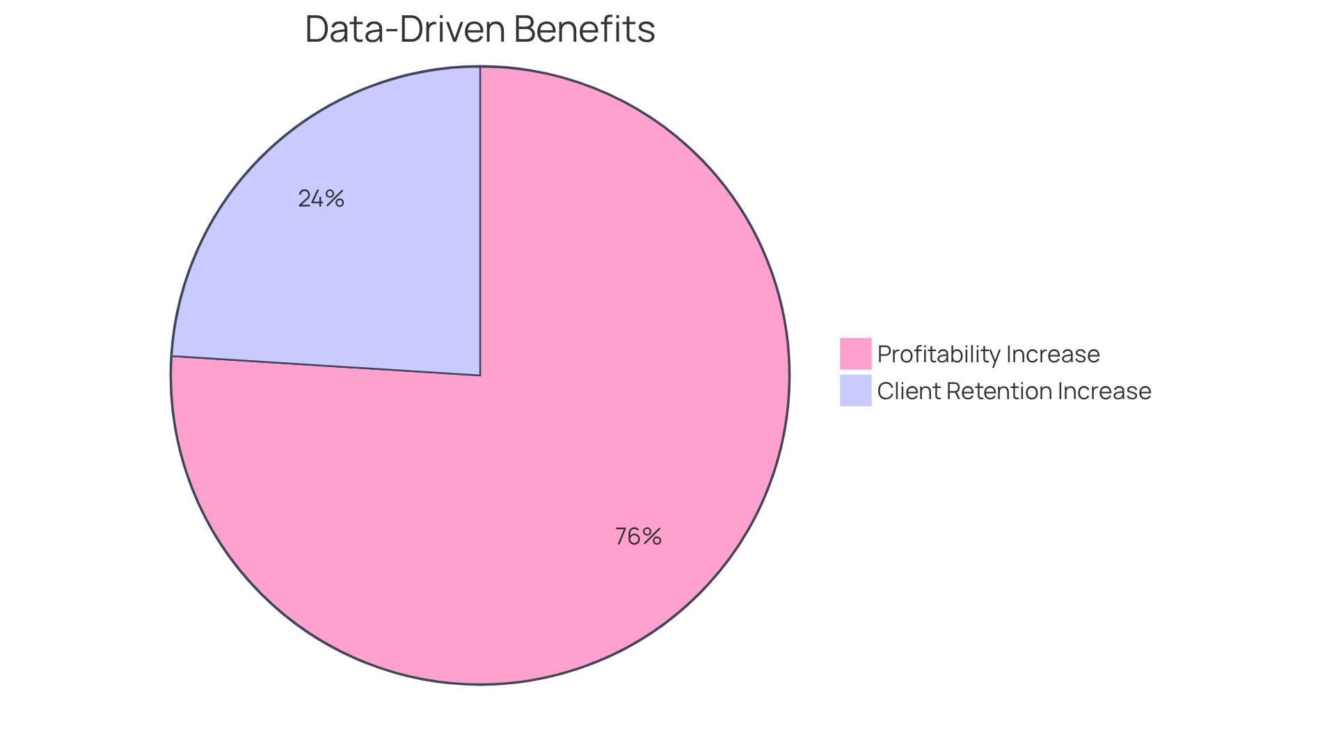Each slice shows how much more likely organizations are to achieve profitability and client retention when they use data-driven insights - the larger the slice, the greater the benefit.