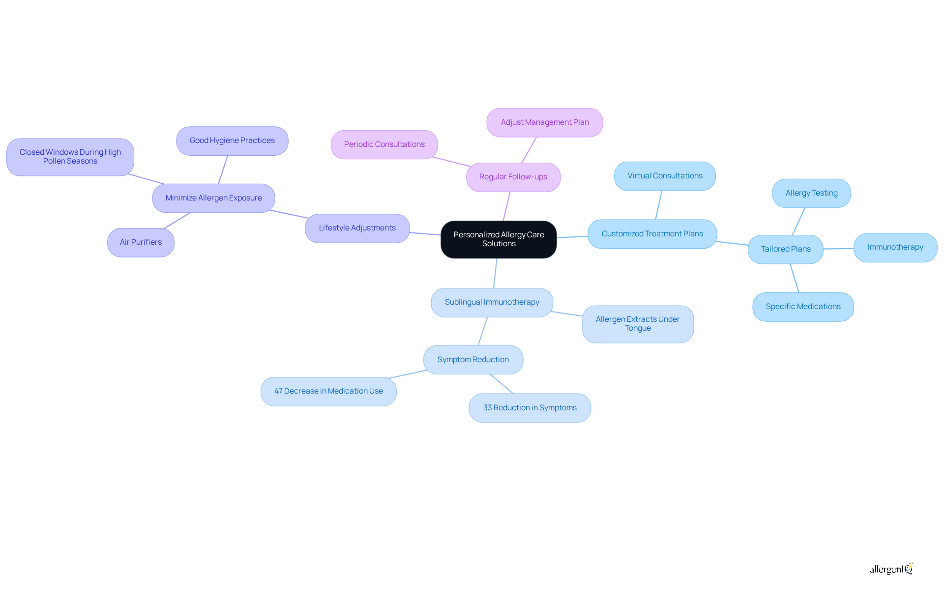 The center represents the main theme of personalized allergy care, while the branches show different solutions available. Each branch can be explored for more details about how they contribute to effective allergy management.