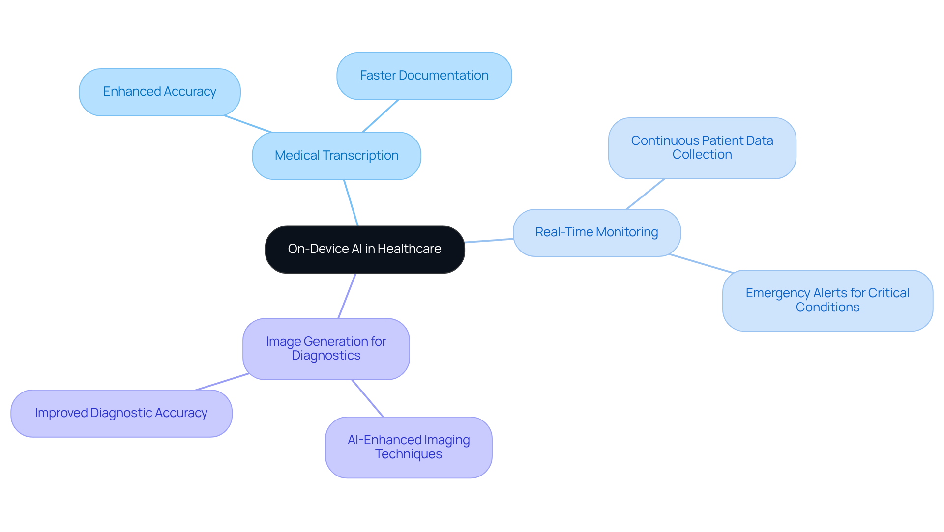 The center represents the main topic of on-device AI in healthcare, while the branches show specific applications that enhance medical services. Each application contributes to better patient outcomes and operational efficiency.