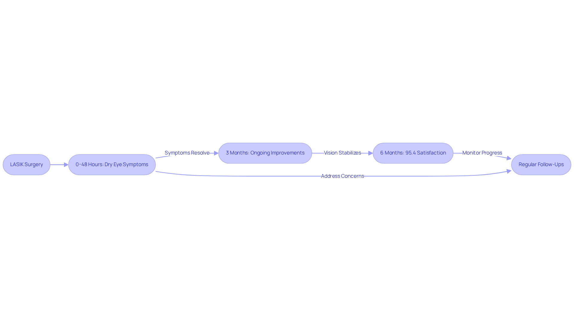 Follow the arrows to see the recovery journey after LASIK surgery. Each box represents a key stage, showing what to expect and when to seek help.