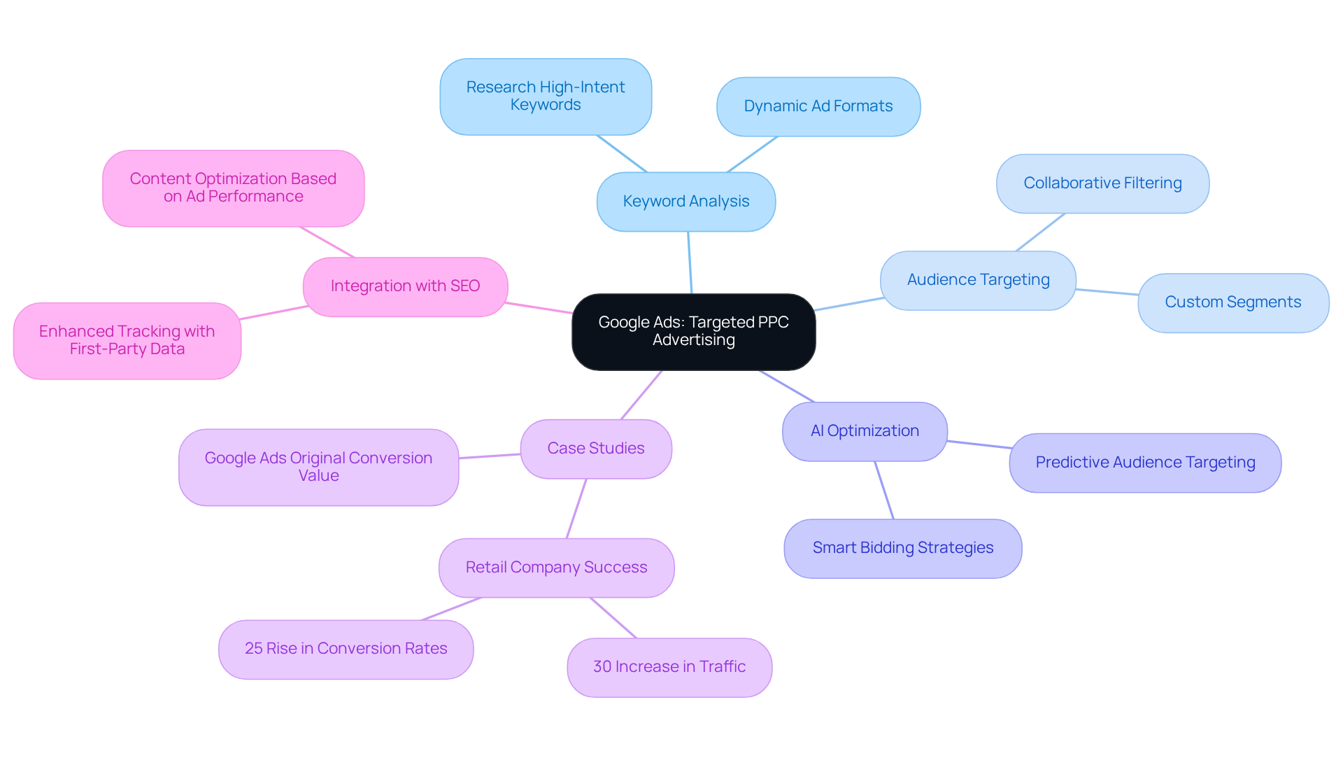 The central node represents Google Ads, while the branches illustrate different aspects of its functionality and effectiveness. Each branch shows how various strategies contribute to successful advertising campaigns. The central node represents Google Ads, while the branches illustrate different aspects of its functionality and effectiveness. Each branch shows how various strategies contribute to successful advertising campaigns.