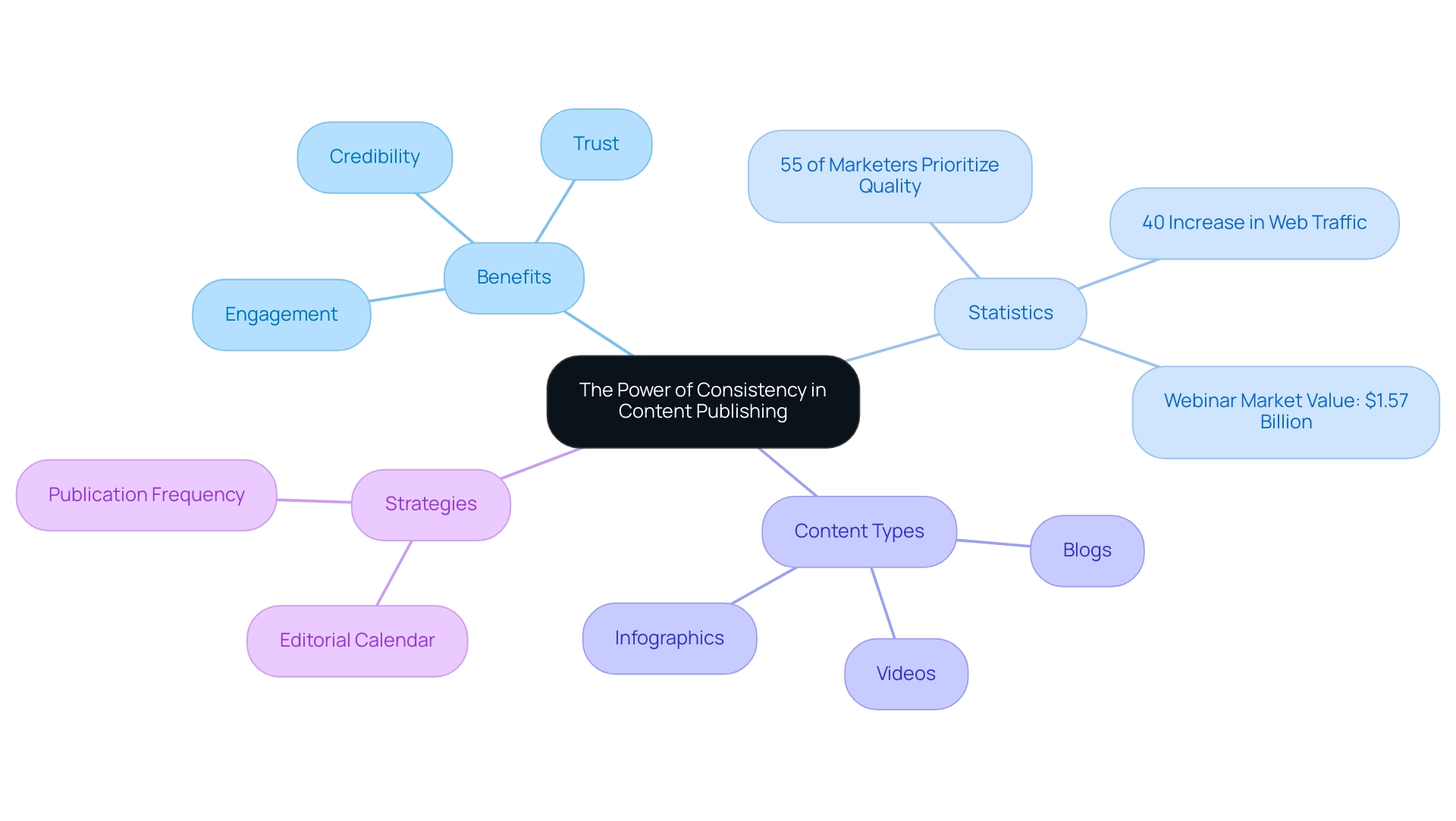 The central node represents the main theme, with branches indicating key areas such as Benefits, Statistics, Content Types, and Strategies, each color-coded for easy reference.