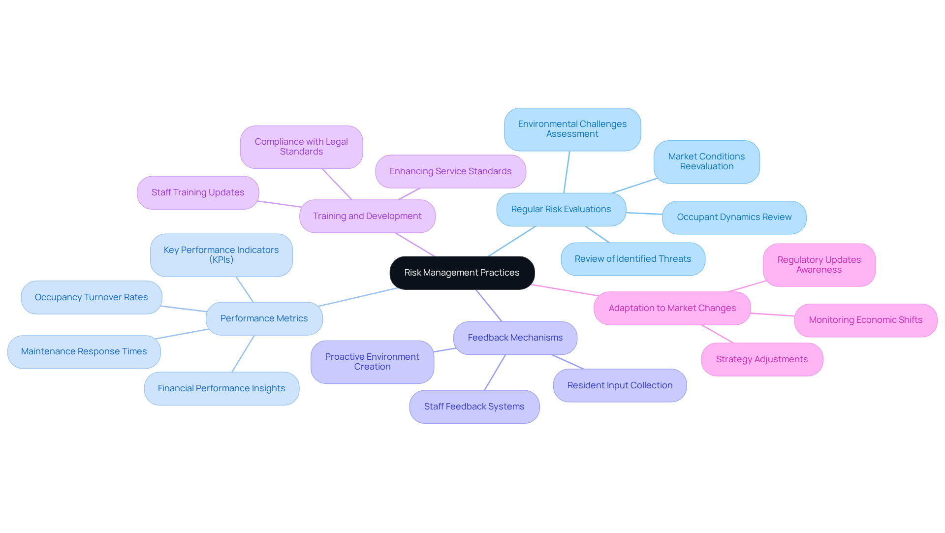 The central node represents the overall theme of risk management practices. Each branch shows a key practice, and the sub-branches provide additional details or examples. This layout helps you see how each practice contributes to effective risk management.
