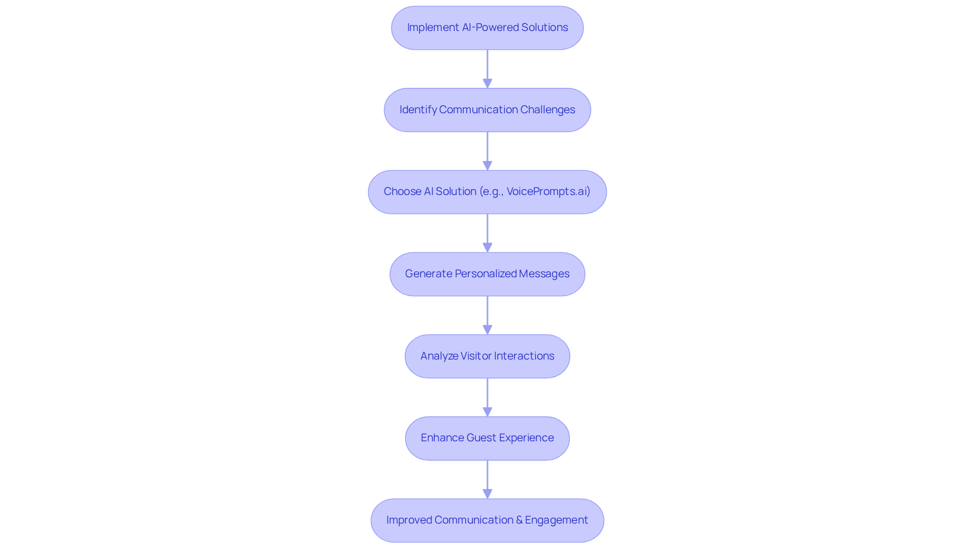 Follow the arrows to see how each step leads to improved guest communication and engagement. Each box represents a key action or benefit in the process of using AI solutions.