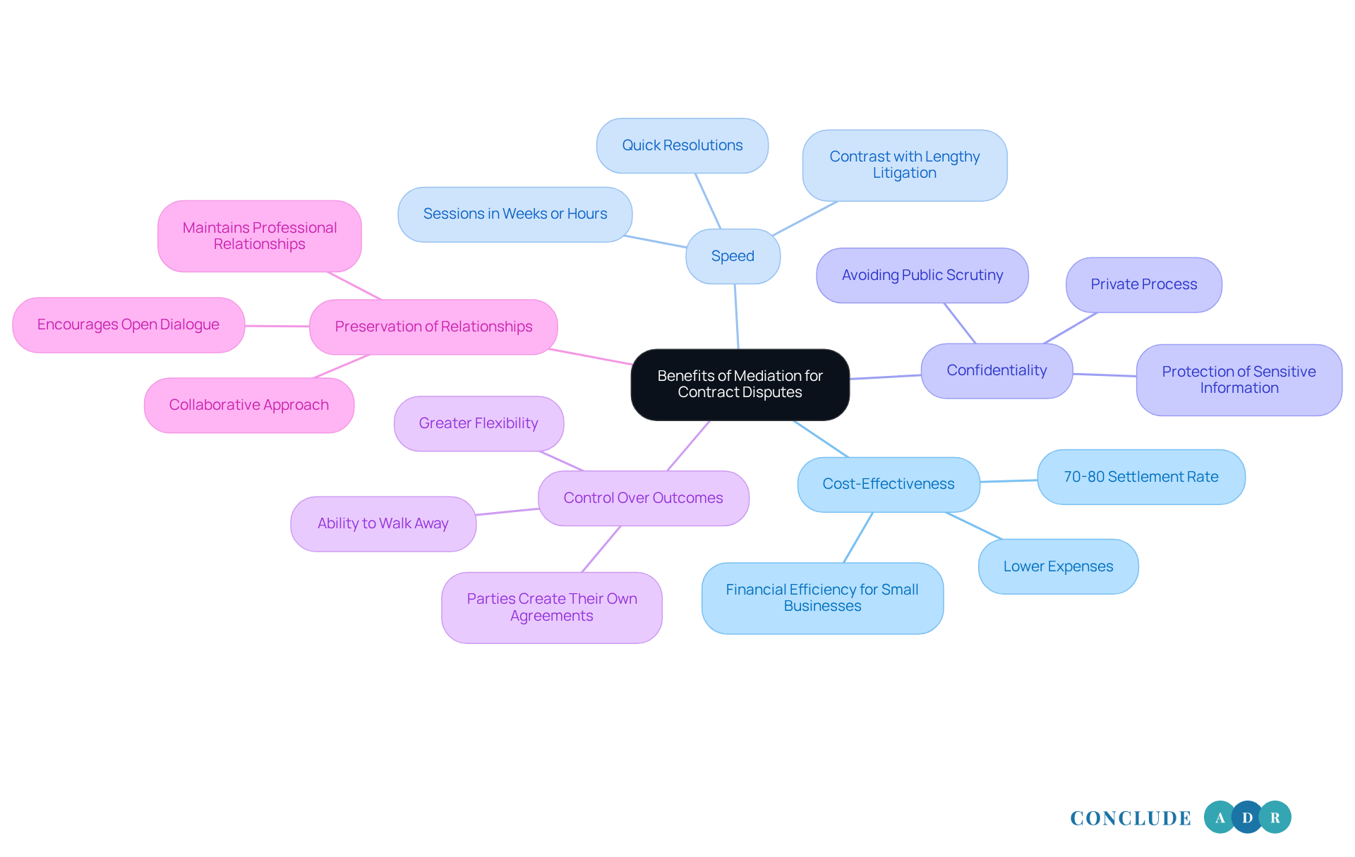 The central node represents the overall theme of mediation benefits, while each branch highlights a specific advantage. Sub-branches provide additional details or statistics, making it easy to understand the value of mediation at a glance. The central node represents the overall theme of mediation benefits, while each branch highlights a specific advantage. Sub-branches provide additional details or statistics, making it easy to understand the value of mediation at a glance.