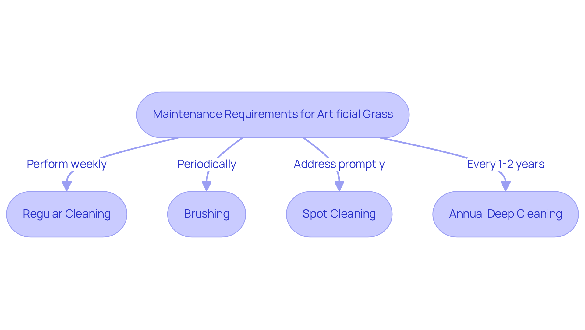 Follow the arrows to see the steps you need to take to keep your artificial grass looking great. Each box represents a specific maintenance task, and the descriptions give you a quick idea of what to do. Follow the arrows to see the steps you need to take to keep your artificial grass looking great. Each box represents a specific maintenance task, and the descriptions give you a quick idea of what to do.