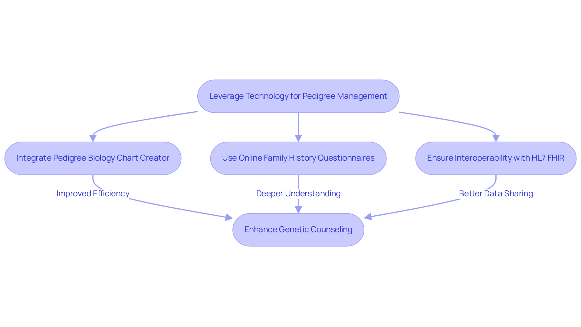 Follow the arrows to see how each step in leveraging technology connects to improve genetic counseling and patient involvement. Each box represents a key action or tool that enhances the overall process.