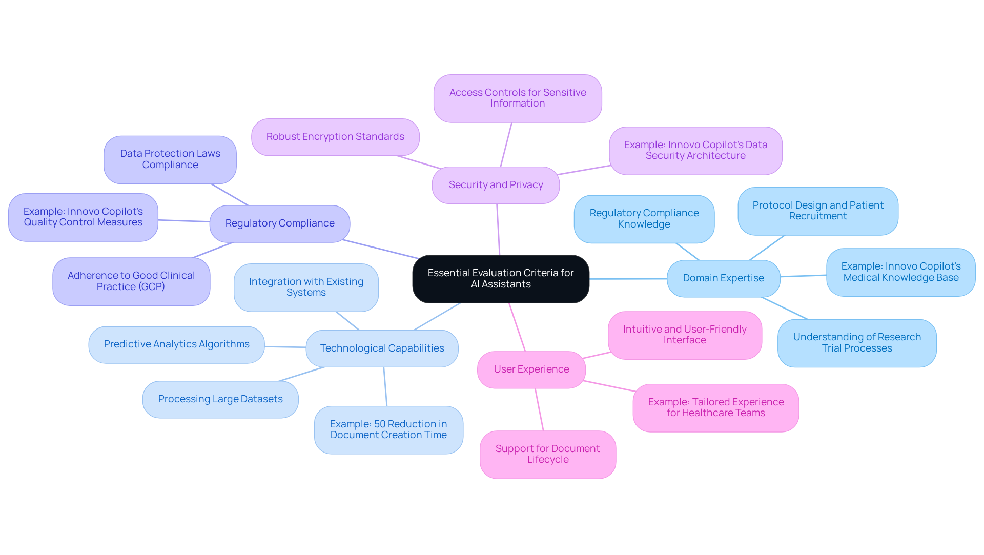 This mindmap starts with the main topic in the center and branches out into five key evaluation criteria. Each branch represents a different area of consideration when selecting an AI assistant, with further details provided in the sub-branches. This visual helps you see how each criterion contributes to the overall decision-making process. This mindmap starts with the main topic in the center and branches out into five key evaluation criteria. Each branch represents a different area of consideration when selecting an AI assistant, with further details provided in the sub-branches. This visual helps you see how each criterion contributes to the overall decision-making process.