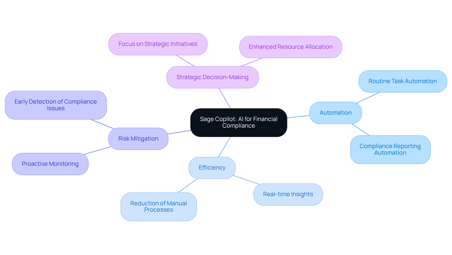 The central node represents Sage Copilot, while the branches illustrate its various contributions to financial compliance. Each color-coded branch highlights a different aspect, making it easy to see how they all connect back to the main idea.