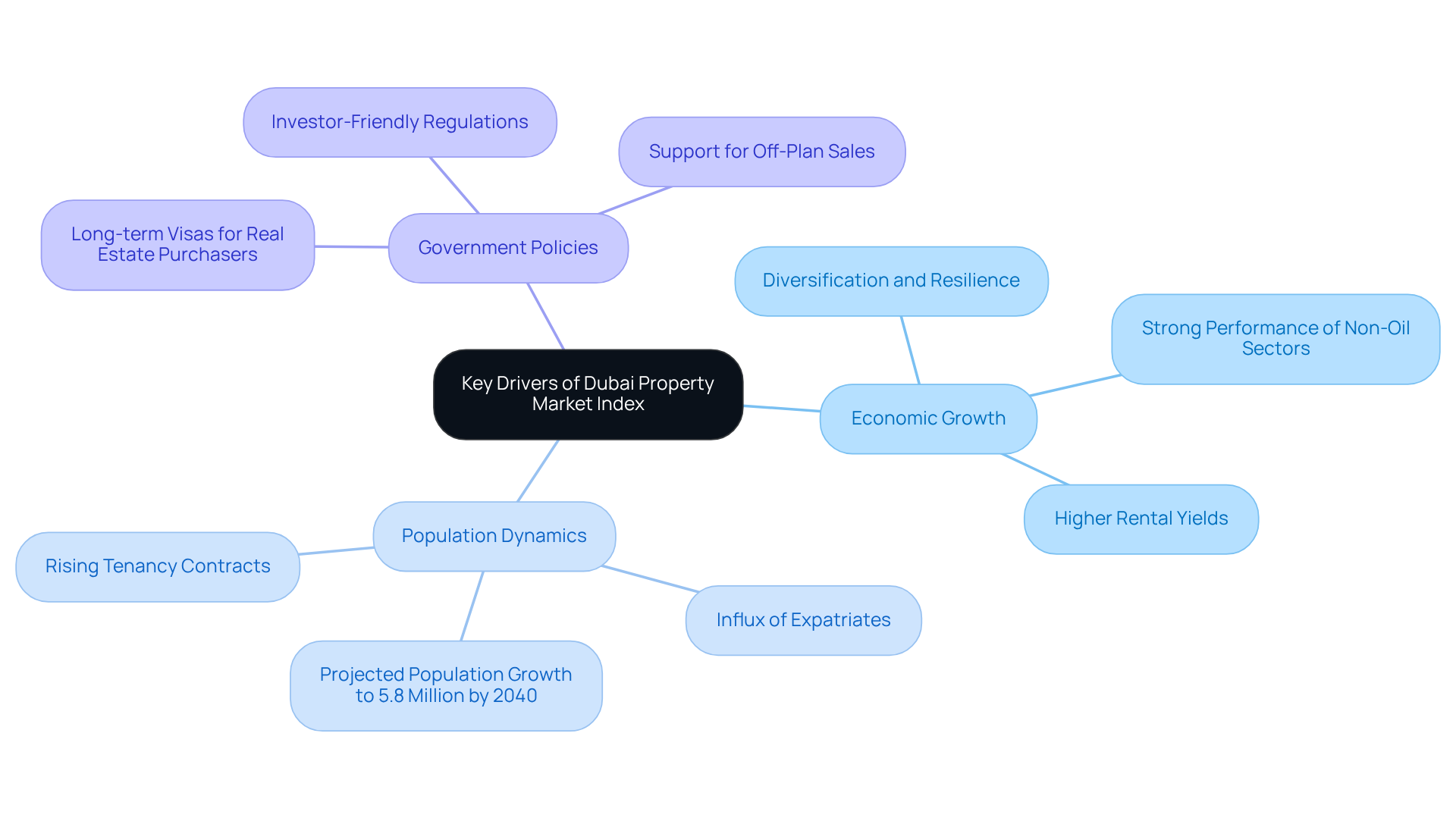The central node represents the main topic, while the branches show the key drivers influencing the market. Each sub-branch provides more detail about how these drivers impact real estate, helping you understand the overall landscape. The central node represents the main topic, while the branches show the key drivers influencing the market. Each sub-branch provides more detail about how these drivers impact real estate, helping you understand the overall landscape.