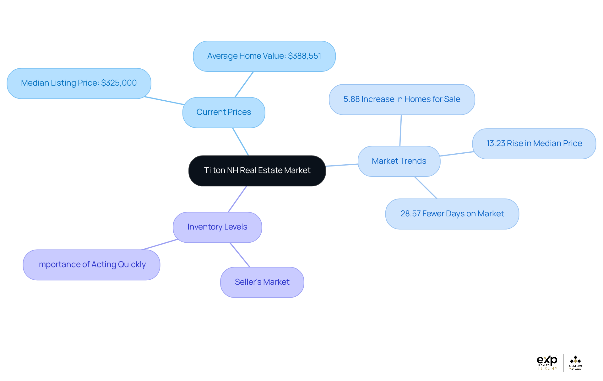 The central node represents the overall market, while branches show key statistics and trends. Each color-coded branch helps you quickly identify different aspects of the market, making it easier to understand the current landscape.