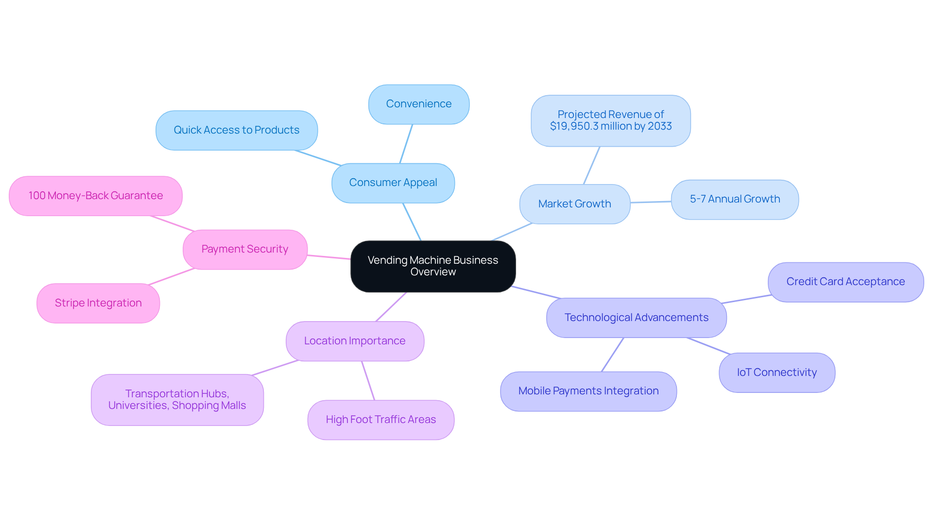 The central node represents the overall concept of the vending machine business. Each branch explores key aspects, making it easy to see how they contribute to the business's success. Follow the branches to understand each element's role.