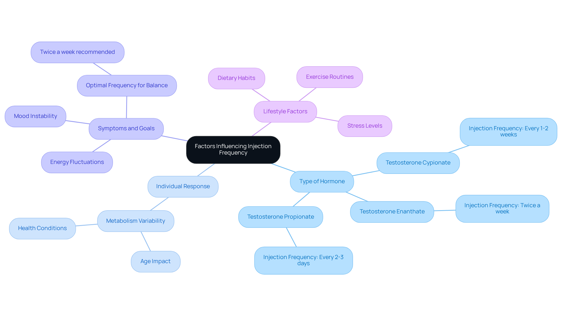 This mindmap starts with the central idea of injection frequency and branches out into key factors that affect it. Each branch represents a different category, and the sub-branches provide more detailed information. This layout helps you see how various elements are interconnected and how they can impact your hormone treatment.