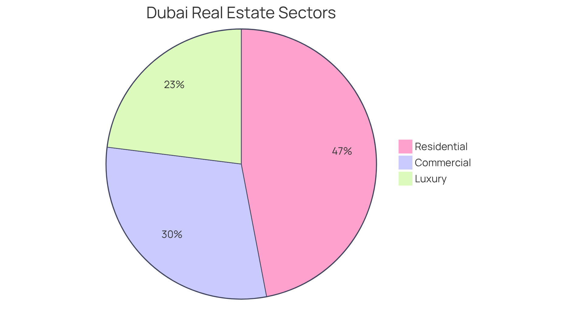 Each segment of the pie shows the proportion of total transaction volumes for different sectors. The larger the segment, the more significant that sector's contribution to the overall market activity.