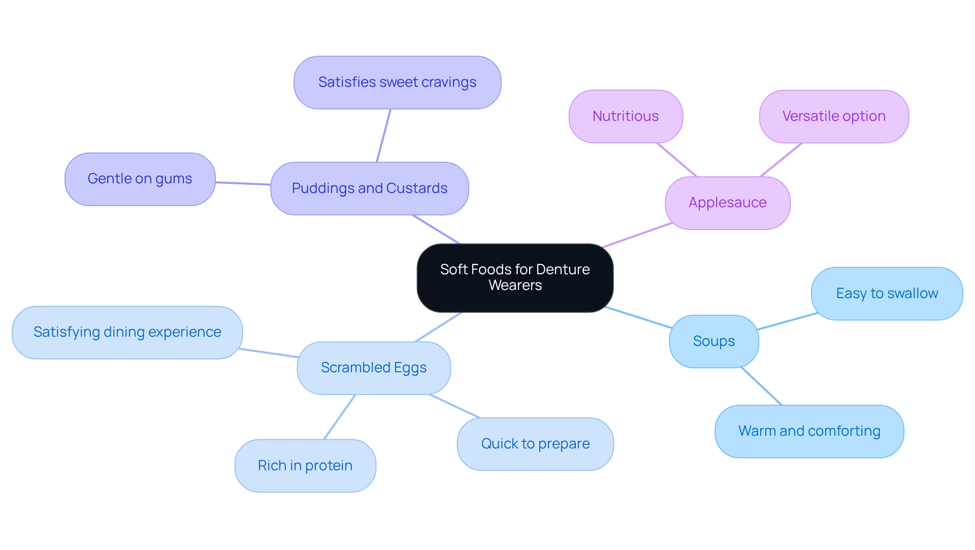 The center shows the main topic of soft foods, and each branch represents a different food option. Follow the branches to see the benefits of each choice, making it easy to find nutritious and easy-to-chew options.