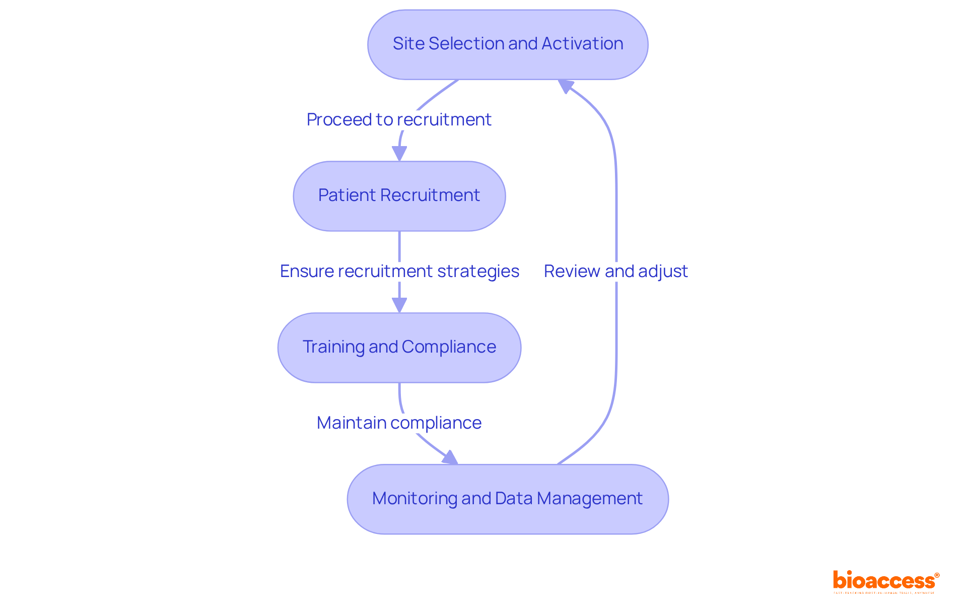 Each box represents a crucial step in the trial process. Follow the arrows to see how each step leads to the next, ensuring compliance and efficiency throughout the study.