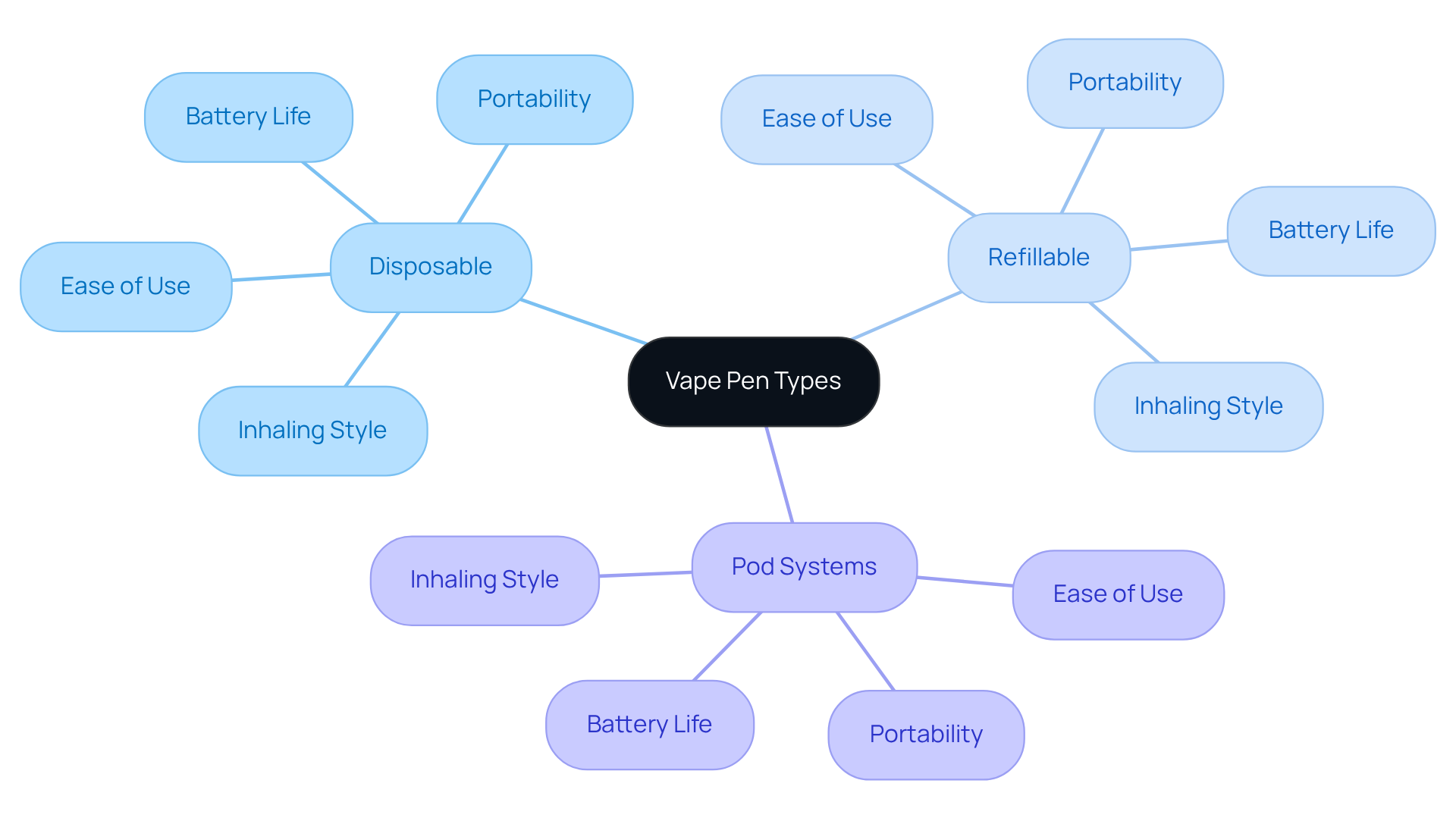The center shows the main topic of vape pen types, with branches leading to different categories. Each category has its own features, helping you understand what might work best for you. The center shows the main topic of vape pen types, with branches leading to different categories. Each category has its own features, helping you understand what might work best for you.