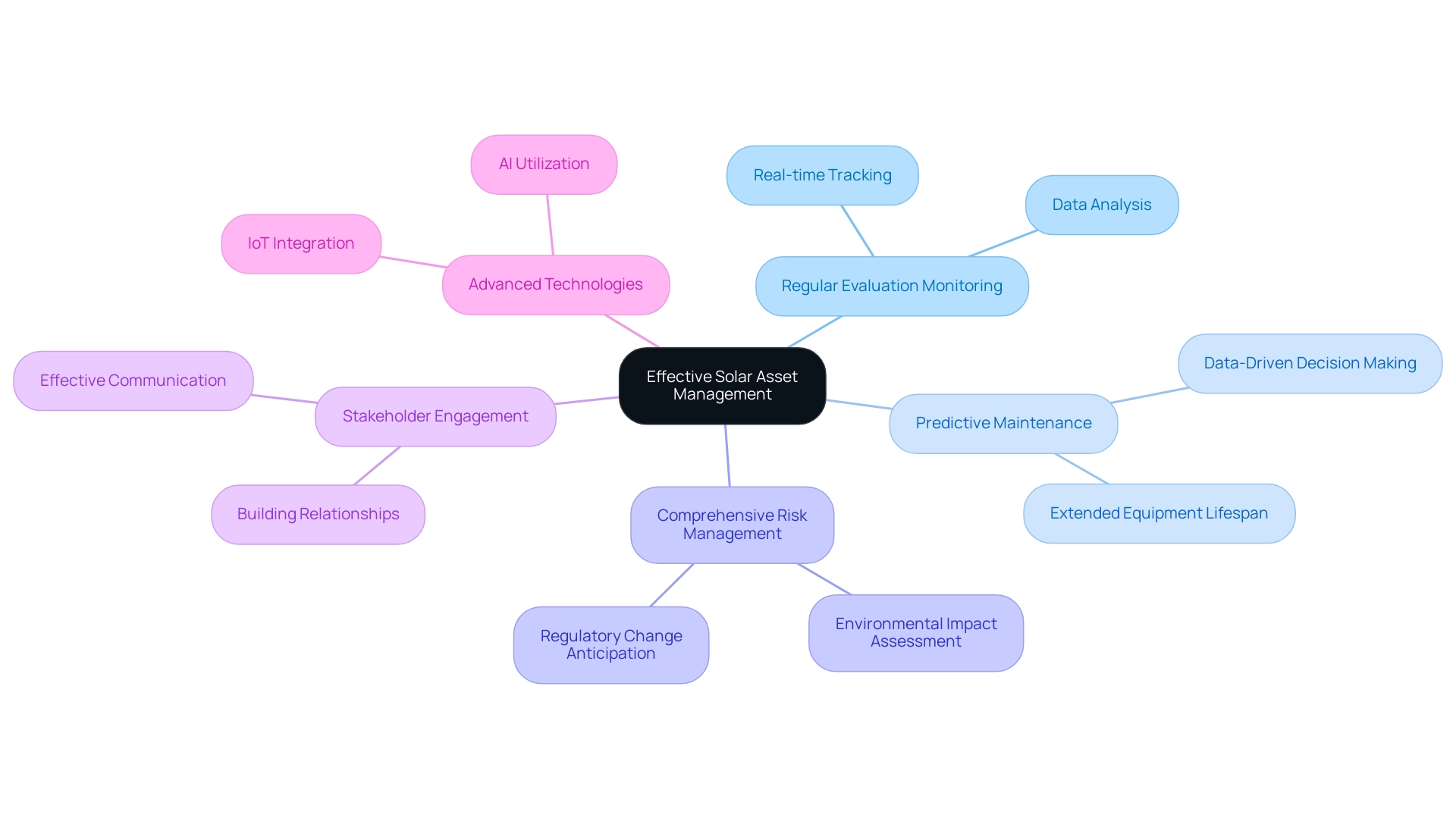 The central node represents the main topic, with branches illustrating key strategies. Each branch's color corresponds to a specific strategy for clarity.