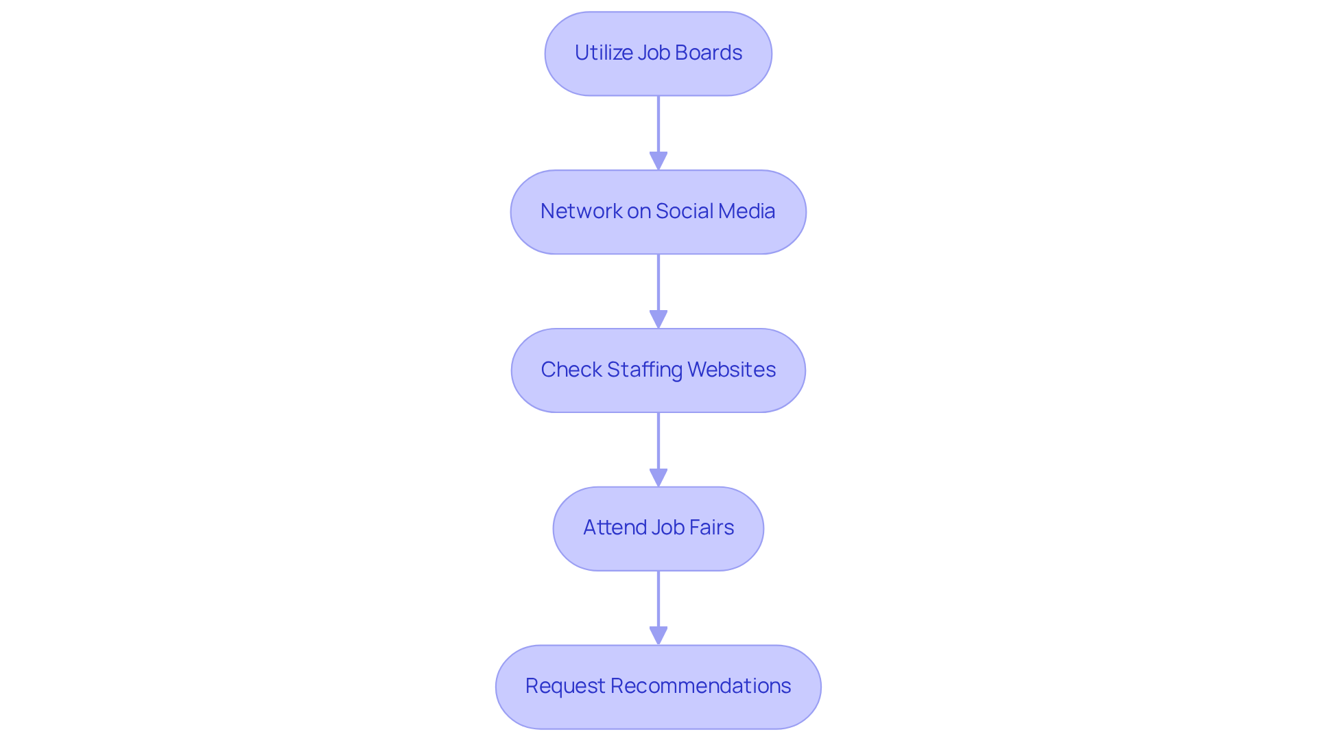 Each box shows a step in the process of finding agencies that are hiring. Follow the arrows to see the recommended order of actions — from job boards to networking and recommendations. Each box shows a step in the process of finding agencies that are hiring. Follow the arrows to see the recommended order of actions — from job boards to networking and recommendations.