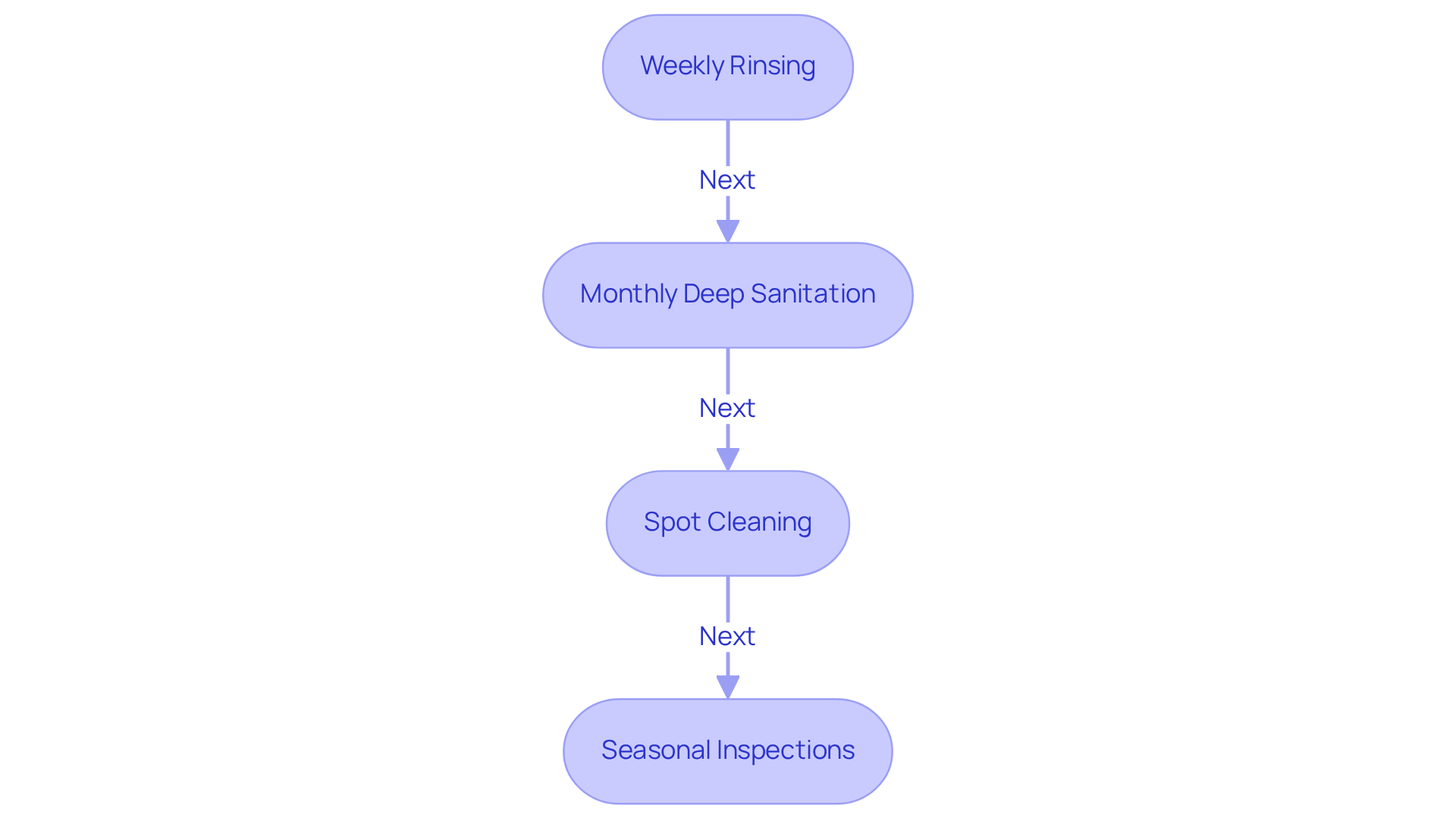 This flowchart shows the steps you need to take to keep your artificial grass looking great. Start with weekly rinsing, then move to monthly deep sanitation, handle any spills with spot cleaning, and finish with seasonal inspections to check for wear and tear.