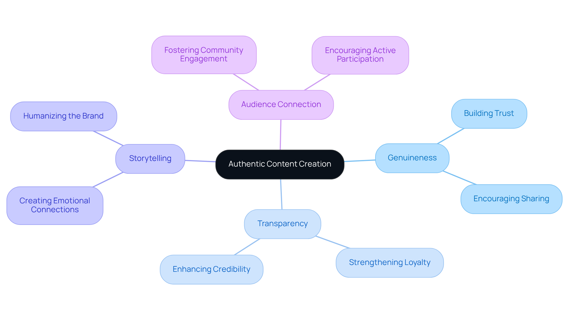Start at the center with the main idea, then explore the branches to see how each theme contributes to authentic content creation and its benefits.