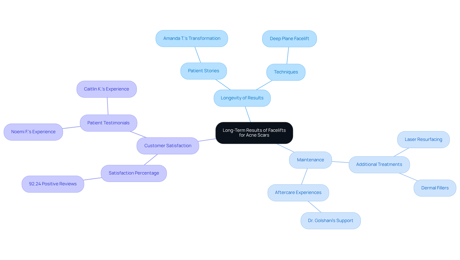 The central node represents the overall topic, while the branches show key aspects of the results. Each sub-node provides more detail, helping you understand how these elements connect to the journey of cosmetic surgery.