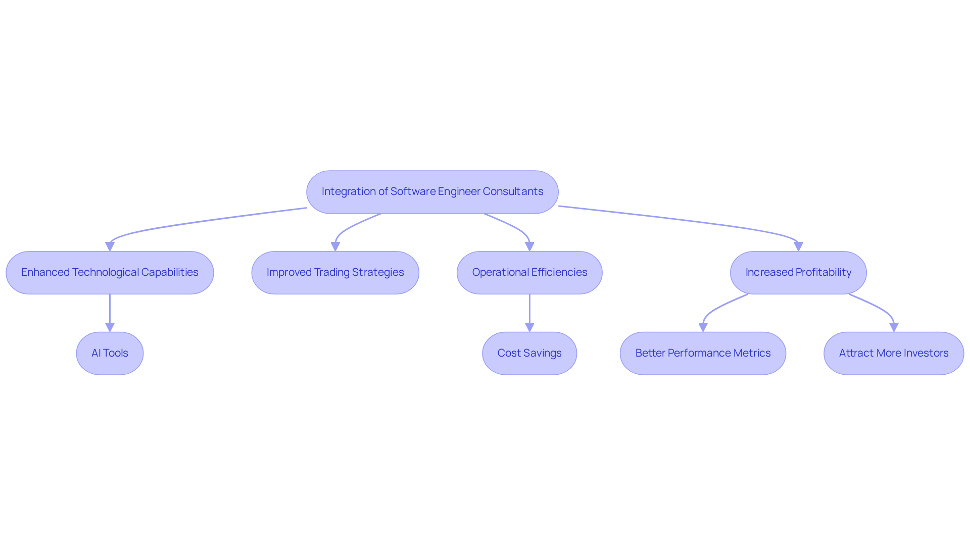 This flowchart illustrates how integrating software engineer consultants can lead to various benefits for hedge funds. Start with the integration at the top, and follow the arrows to see how it enhances technology, improves strategies, and leads to better performance and reputation. This flowchart illustrates how integrating software engineer consultants can lead to various benefits for hedge funds. Start with the integration at the top, and follow the arrows to see how it enhances technology, improves strategies, and leads to better performance and reputation.
