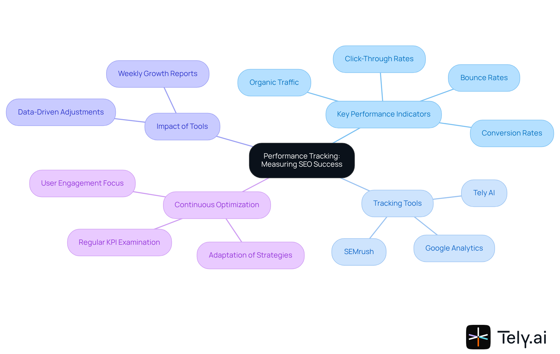 The central node represents the main theme of performance tracking in SEO. Each branch represents key areas that contribute to measuring success, with sub-branches detailing specific metrics and tools used.