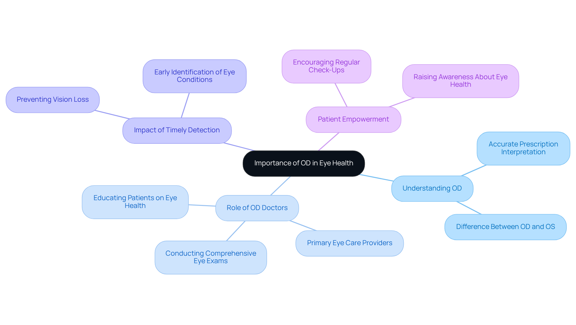 The central node represents the main topic, while the branches show related areas of focus. Each sub-branch provides more detail, helping you understand how everything connects to the importance of OD in vision care. The central node represents the main topic, while the branches show related areas of focus. Each sub-branch provides more detail, helping you understand how everything connects to the importance of OD in vision care.