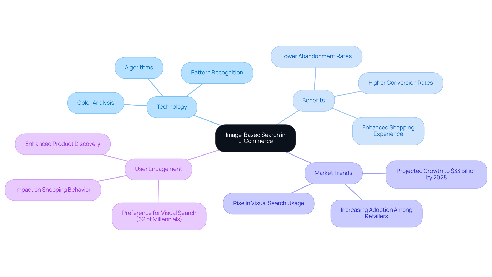 The central node represents the main topic, while the branches show different aspects of image-based search, helping you understand how they connect and contribute to the overall concept.