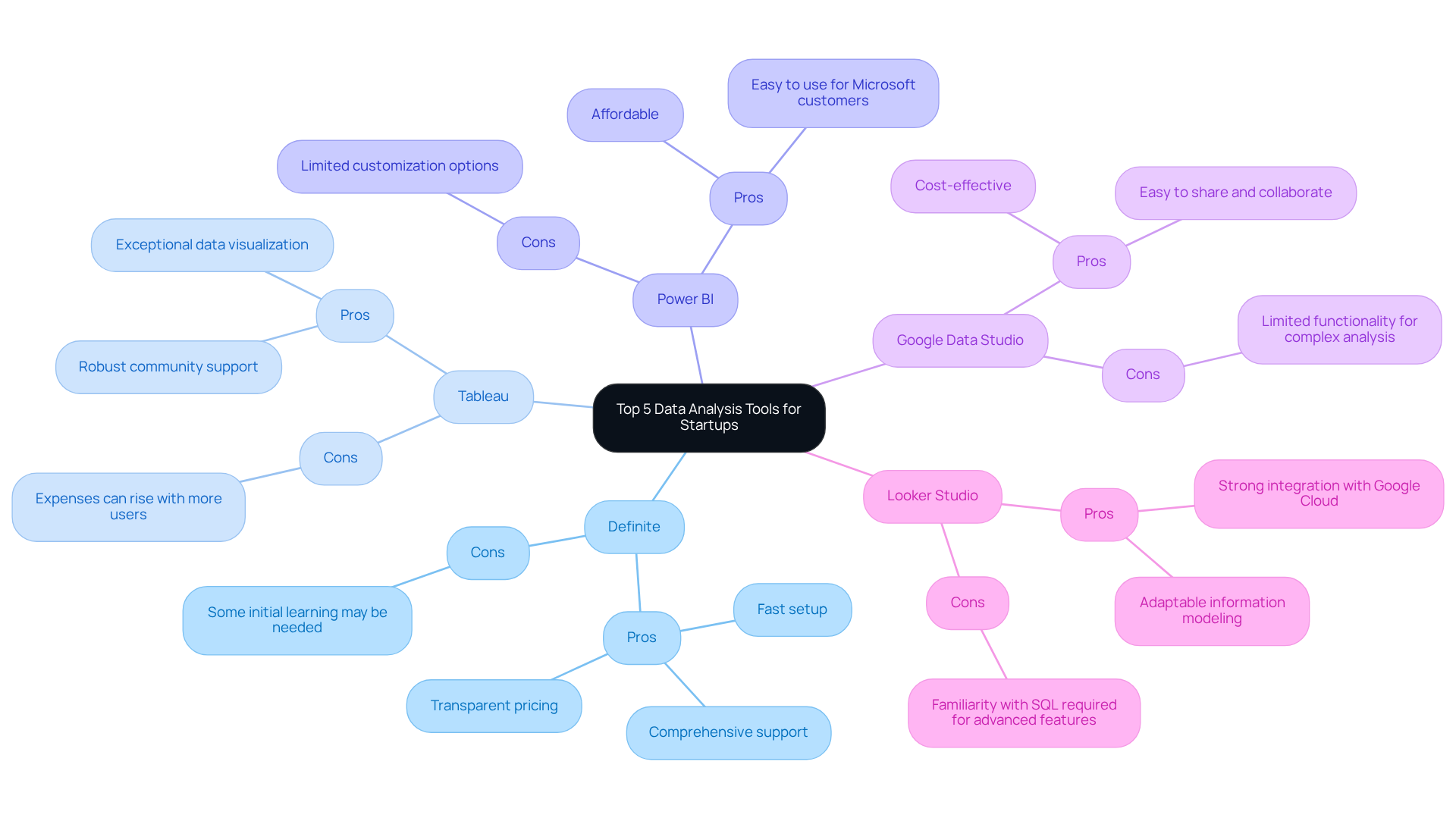 The central node represents the main topic, while each branch represents a specific tool. The sub-branches show the advantages and disadvantages of each tool, helping you quickly grasp what each offers. The central node represents the main topic, while each branch represents a specific tool. The sub-branches show the advantages and disadvantages of each tool, helping you quickly grasp what each offers.